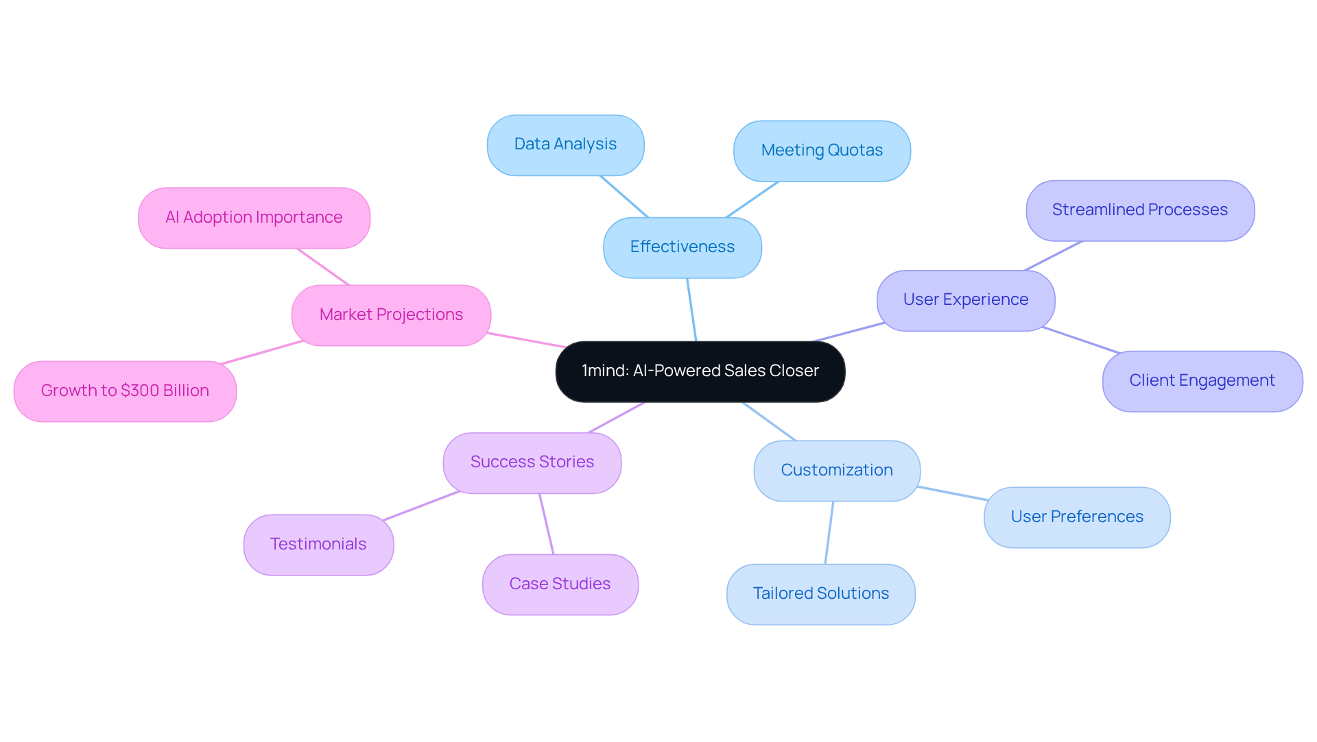 The central node represents the AI tool, while the branches show how it influences various aspects of medical sales. Each branch highlights a different benefit or feature, making it easy to see the overall advantages of using Mindy.