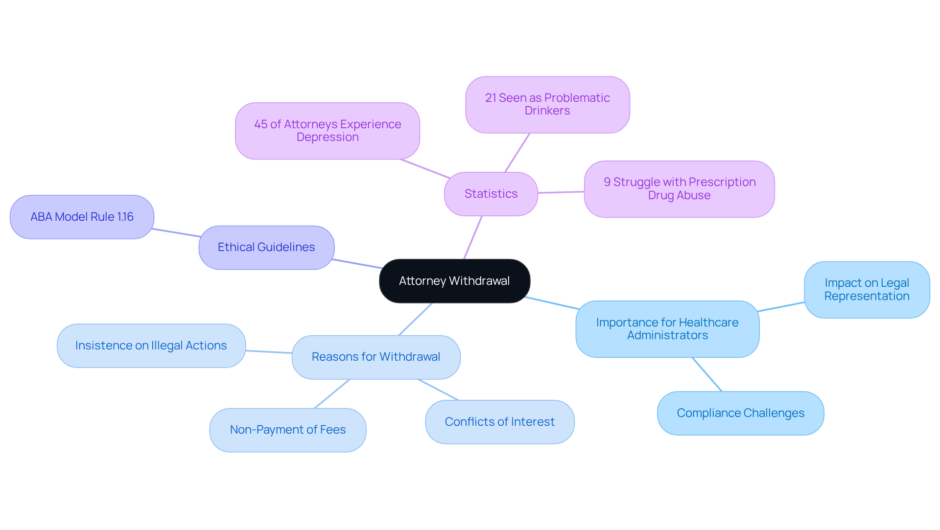 This mindmap starts with the central idea of attorney withdrawal and branches out to show why it's important for healthcare administrators, the reasons lawyers might withdraw, the ethical guidelines they must follow, and relevant statistics. Each branch helps you see how these elements connect to the main topic.