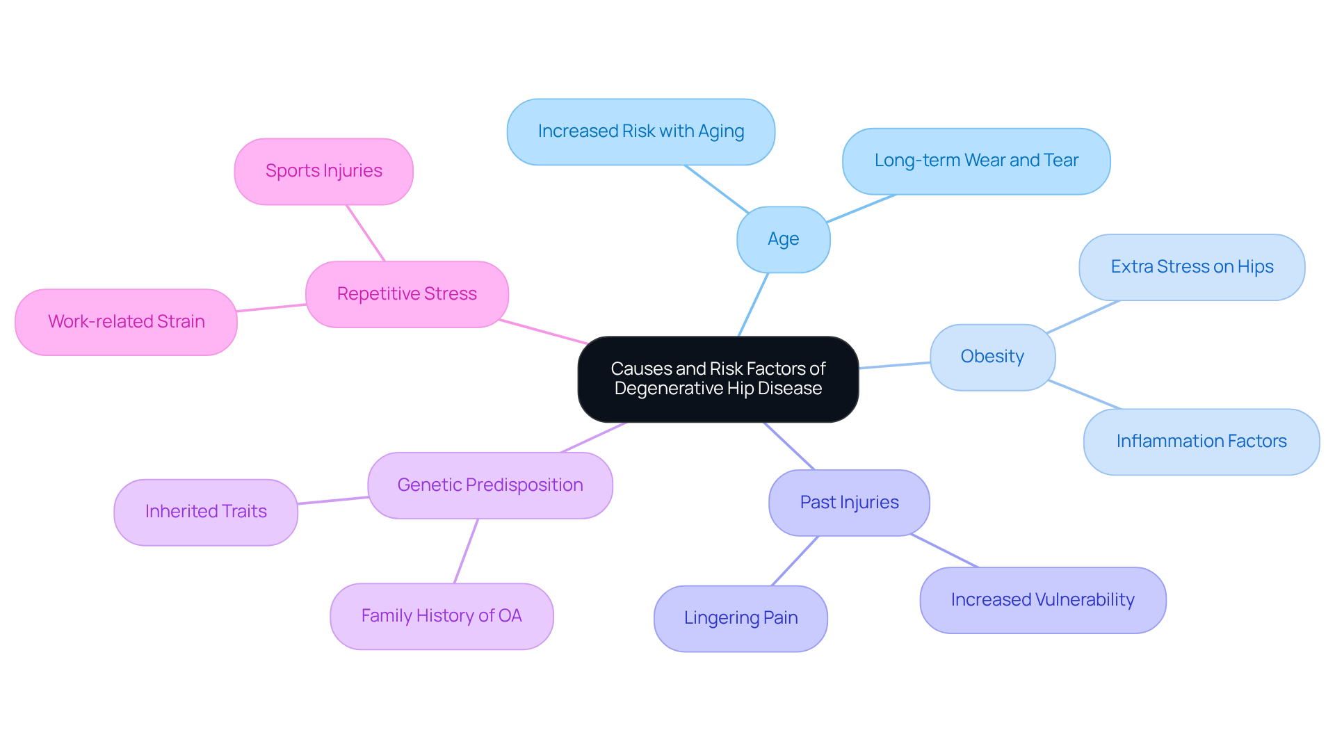This mindmap starts with the main topic in the center and branches out to show different risk factors. Each branch represents a factor that can contribute to degenerative hip disease, helping you see how they connect and what to be aware of. This mindmap starts with the main topic in the center and branches out to show different risk factors. Each branch represents a factor that can contribute to degenerative hip disease, helping you see how they connect and what to be aware of.