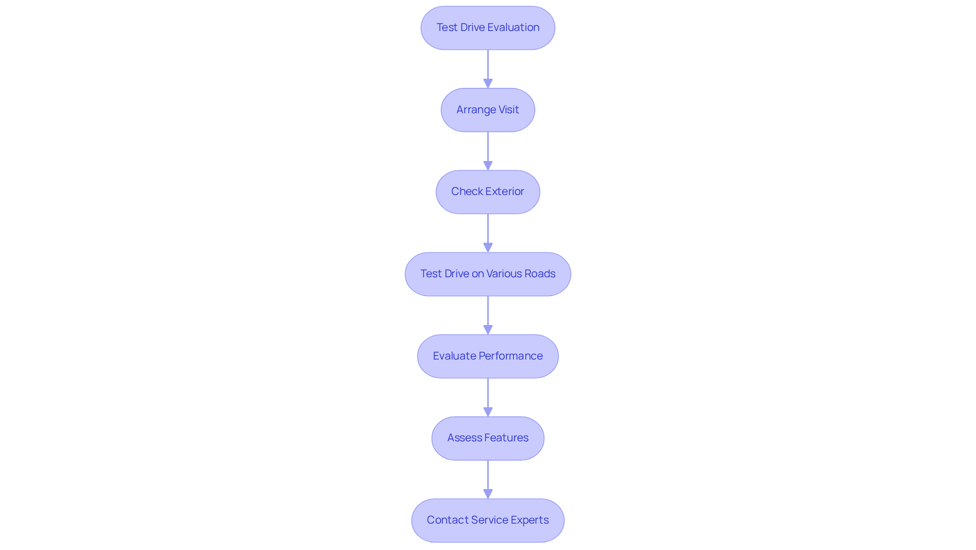 This flowchart guides you through the steps to evaluate a used Cadillac Lyriq during a test drive. Start at the top and follow the arrows to see what to do next, from arranging your visit to assessing the car's features and performance. This flowchart guides you through the steps to evaluate a used Cadillac Lyriq during a test drive. Start at the top and follow the arrows to see what to do next, from arranging your visit to assessing the car's features and performance.