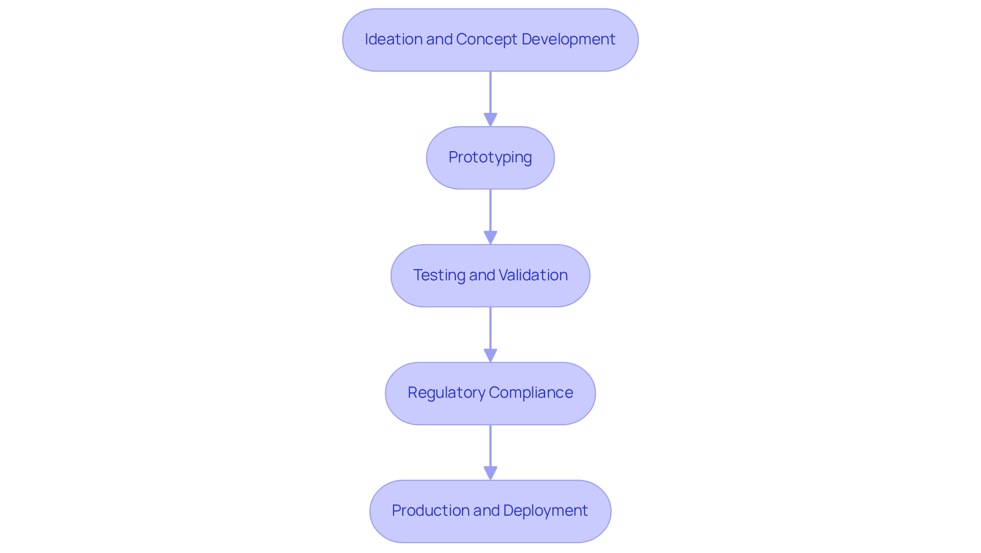 Understanding the IoT Product Development Process for Medical Devices