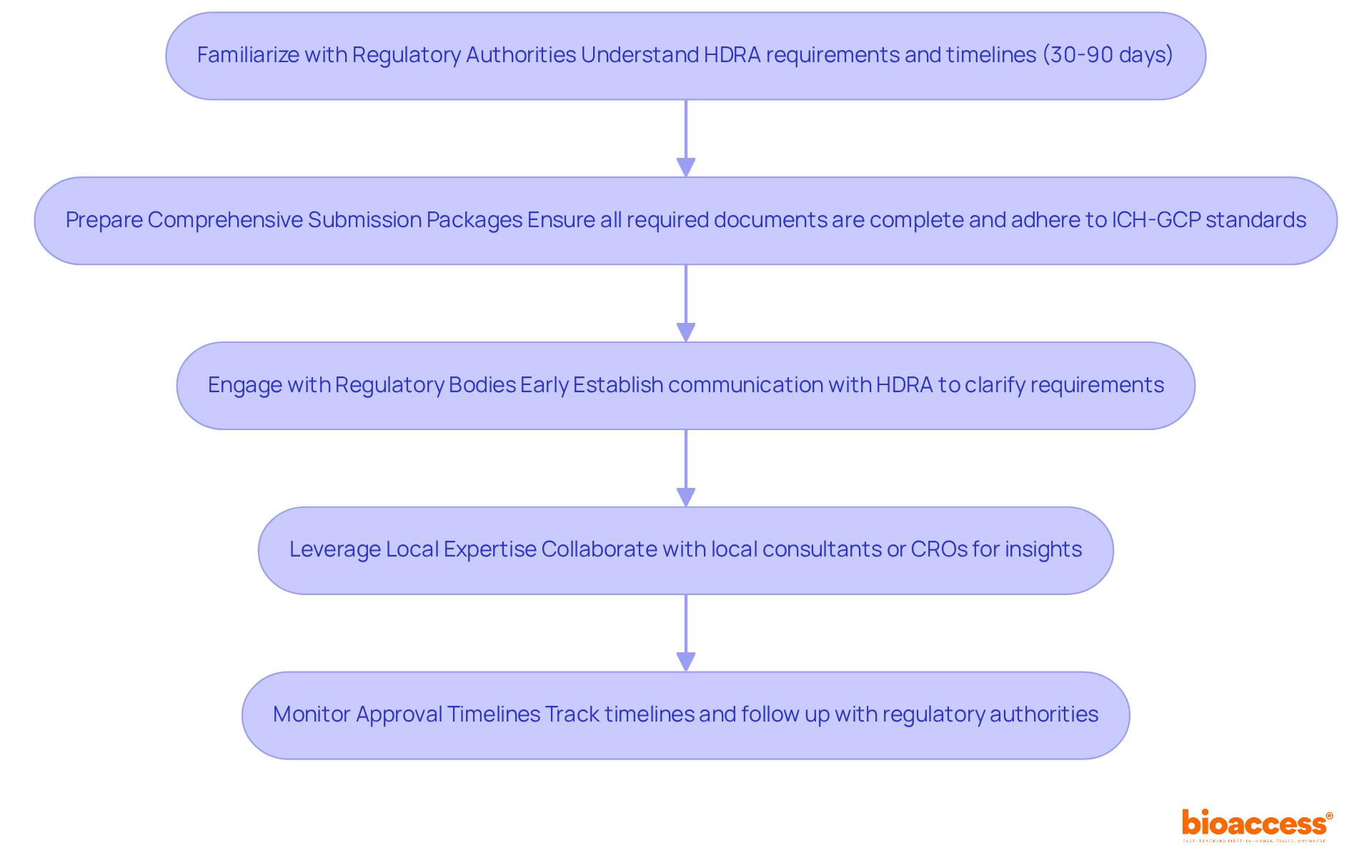 Each box represents a crucial step in the approval process. Follow the arrows to see how each step connects to the next, guiding you through the necessary actions to ensure timely approvals for research studies.
