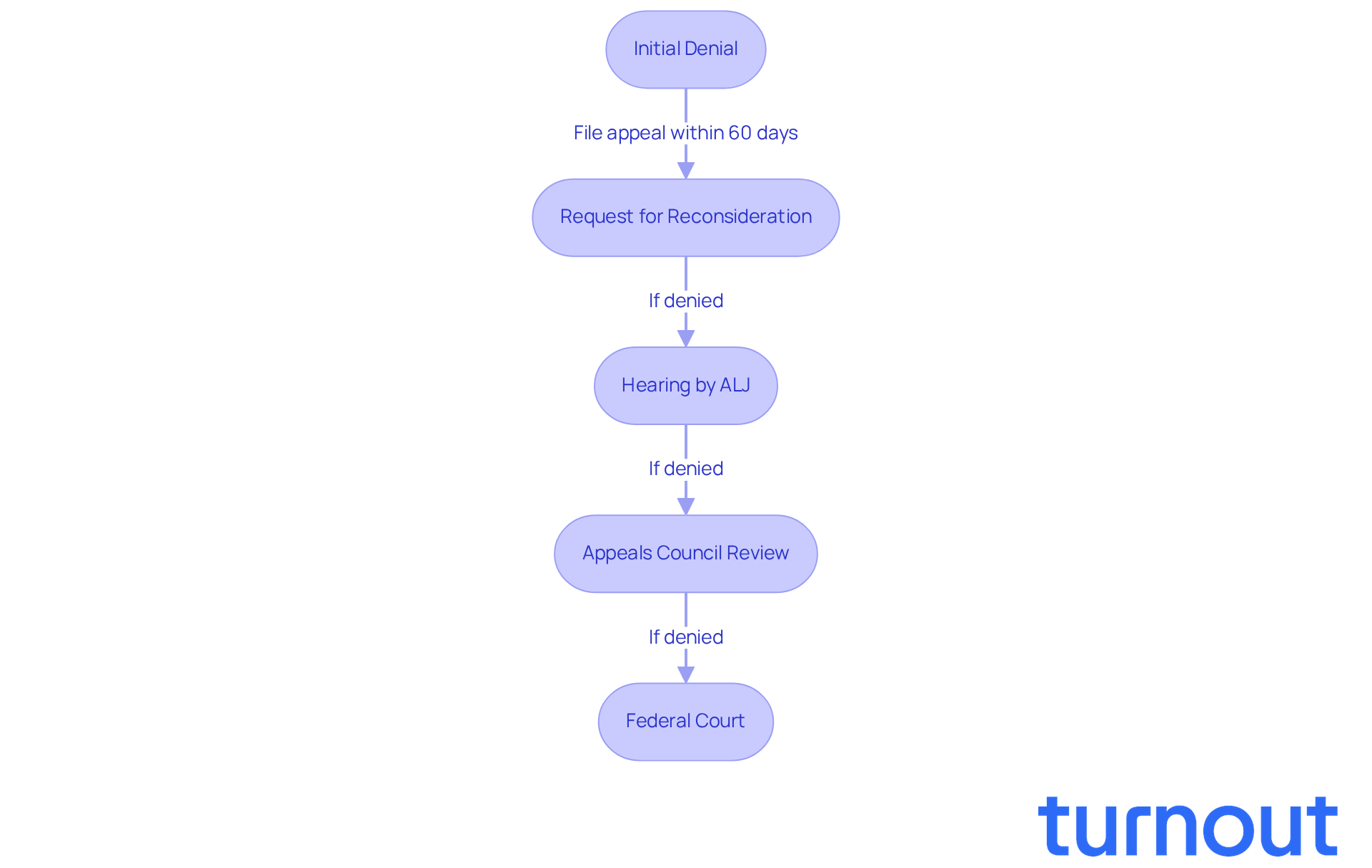 Each box represents a step in the appeal process. Follow the arrows to see how to navigate from one stage to the next, starting from an initial denial all the way to the federal court if necessary.