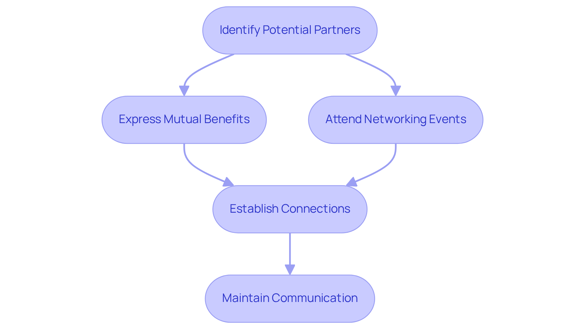 This flowchart guides you through the process of forming strategic partnerships. Each box represents a key step, and the arrows show how to move from one step to the next. Follow the flow to successfully build and nurture your partnerships! This flowchart guides you through the process of forming strategic partnerships. Each box represents a key step, and the arrows show how to move from one step to the next. Follow the flow to successfully build and nurture your partnerships!