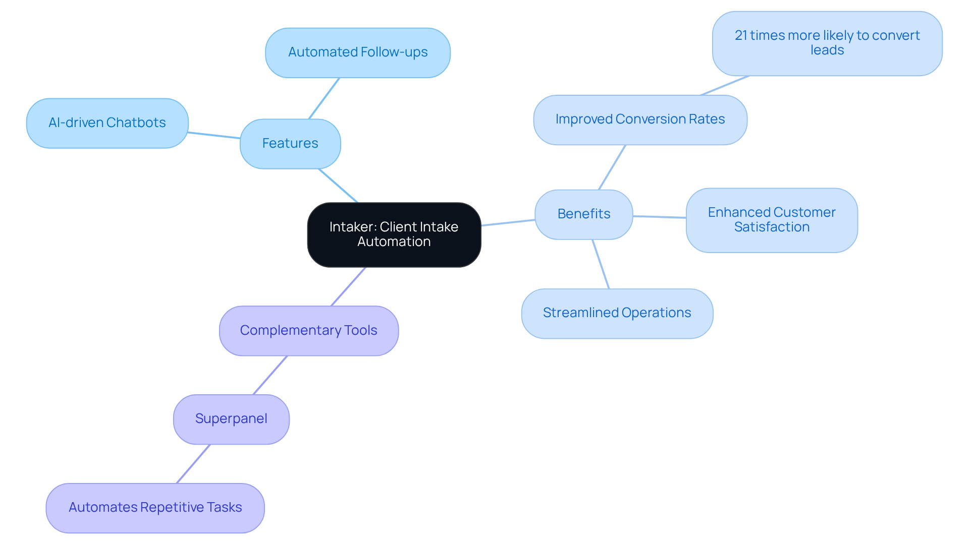 The center represents Intaker, the main tool. Branches show its features and benefits, while additional branches highlight tools that work alongside it. Follow the branches to see how everything connects!