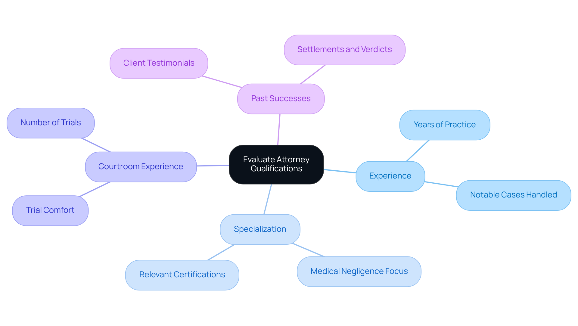 This mindmap helps you navigate the important factors to consider when choosing a malpractice attorney. Start at the center with the main theme, then explore each branch to see what qualifications matter most, like their experience and specialization in medical negligence.