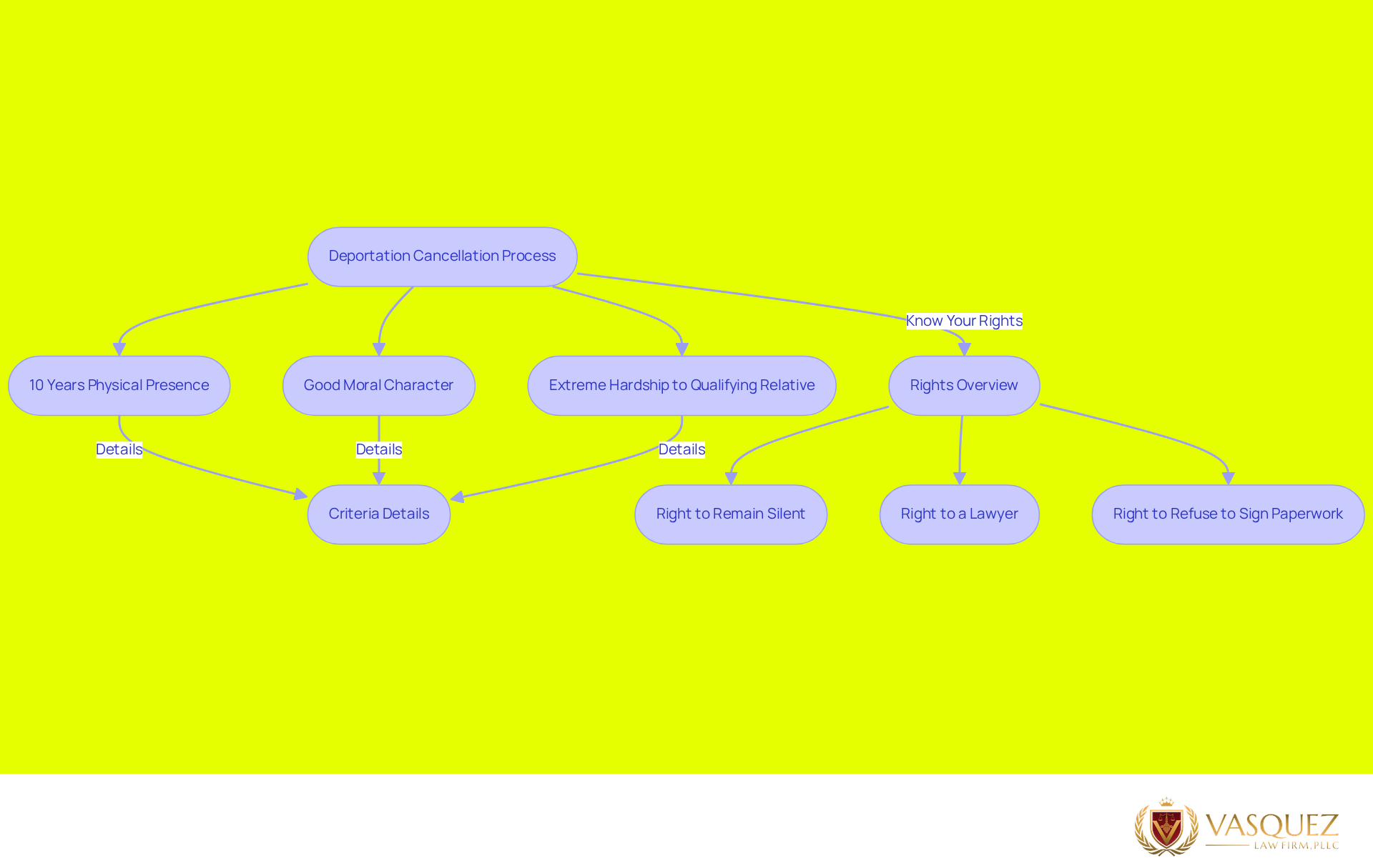 This flowchart outlines the steps and criteria for deportation cancellation. Follow the arrows to see what you need to qualify and know your rights during the process. Each box represents an important aspect of the process, helping you understand what is required and what protections you have. This flowchart outlines the steps and criteria for deportation cancellation. Follow the arrows to see what you need to qualify and know your rights during the process. Each box represents an important aspect of the process, helping you understand what is required and what protections you have.