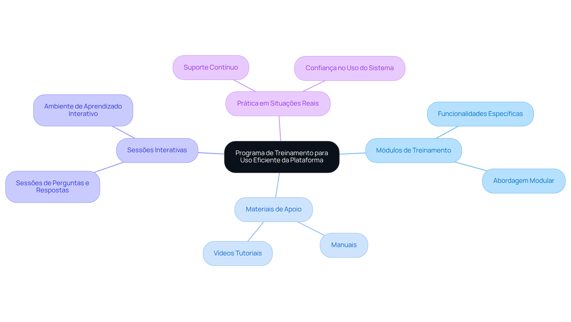O centro representa o programa de treinamento, e as ramificações mostram os diferentes componentes que ajudam a equipe a se adaptar ao novo sistema. Siga as ramificações para entender como cada parte contribui para o aprendizado eficaz. O centro representa o programa de treinamento, e as ramificações mostram os diferentes componentes que ajudam a equipe a se adaptar ao novo sistema. Siga as ramificações para entender como cada parte contribui para o aprendizado eficaz.