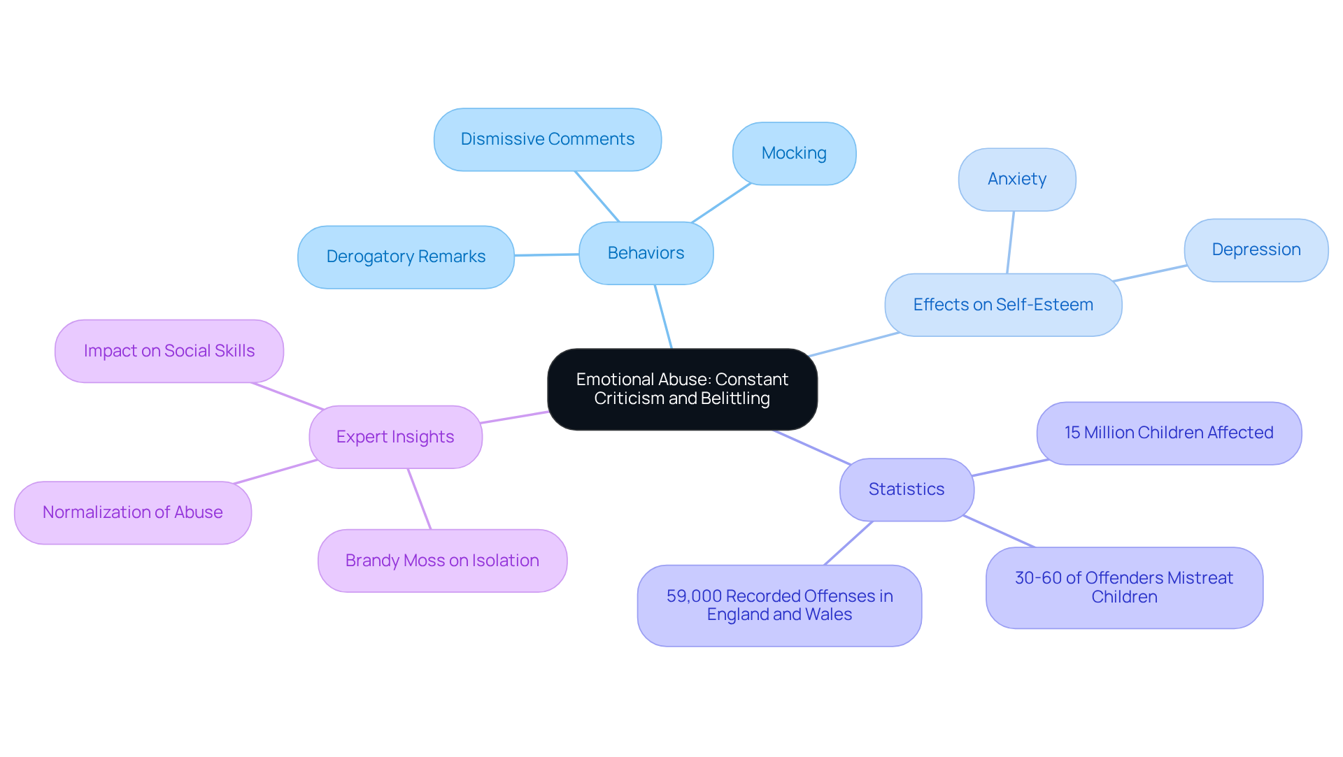The central node represents the main topic of emotional abuse, while the branches illustrate different aspects such as behaviors, effects, and statistics. Each color-coded branch helps you navigate through the complex dynamics of emotional abuse.