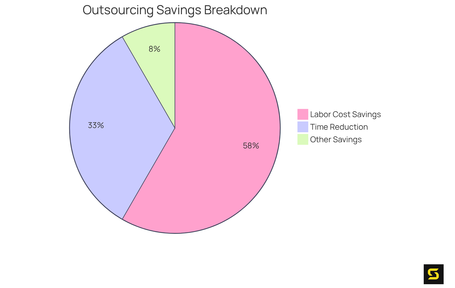Each slice of the pie shows how much money and time can be saved by outsourcing development. The larger the slice, the more significant the savings.