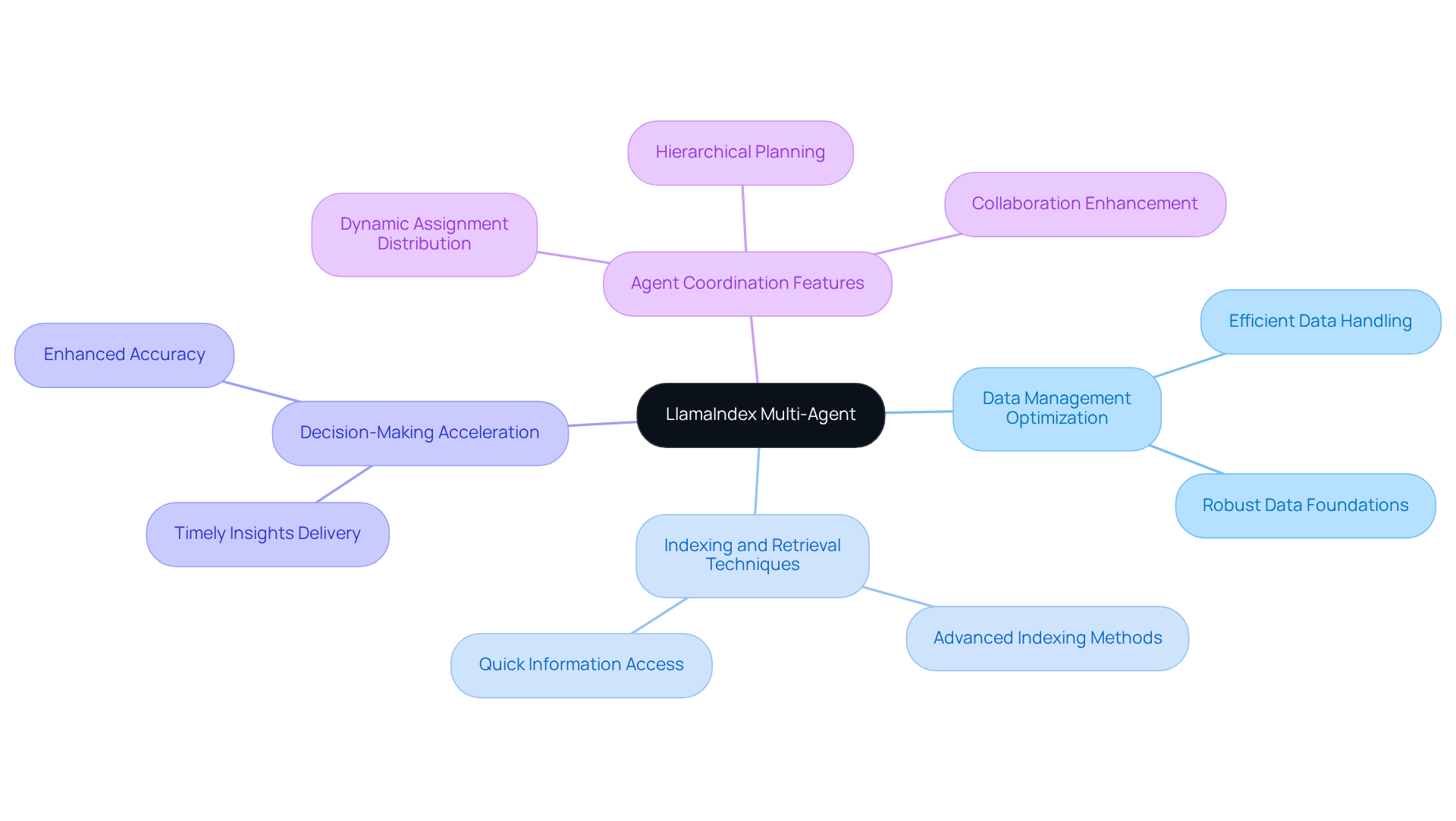 The center represents the LlamaIndex framework, with branches showing its main features and benefits. Follow the branches to explore how it optimizes data management and enhances workflows.