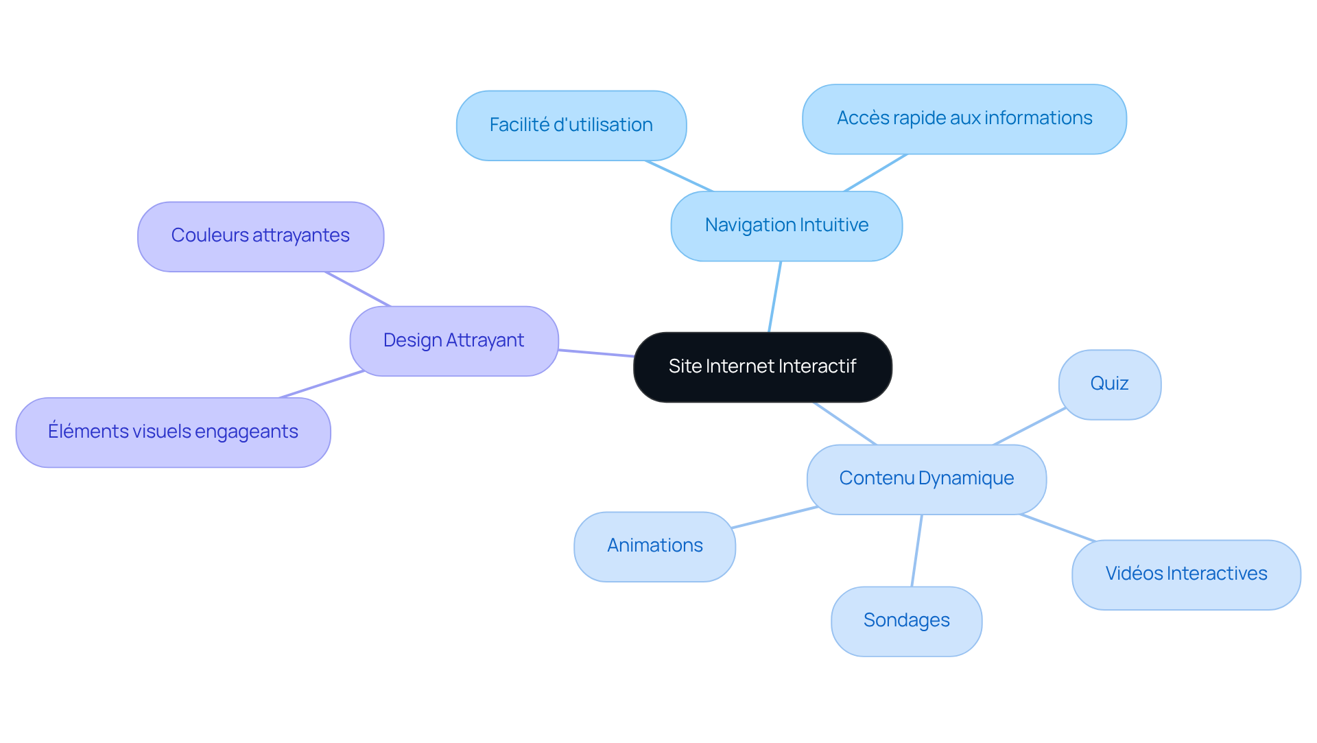 Le nœud central représente l'idée principale, et les branches montrent les caractéristiques essentielles et leurs sous-éléments, illustrant comment chaque aspect contribue à l'engagement des utilisateurs. Le nœud central représente l'idée principale, et les branches montrent les caractéristiques essentielles et leurs sous-éléments, illustrant comment chaque aspect contribue à l'engagement des utilisateurs.