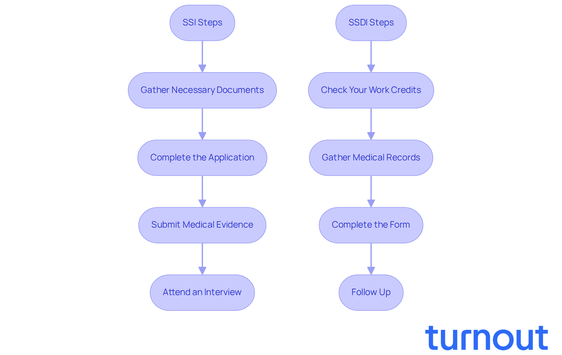 Each box represents a step in the application process. Follow the arrows to see what you need to do next for either SSI or SSDI. The left column is for SSI steps, and the right column is for SSDI steps.