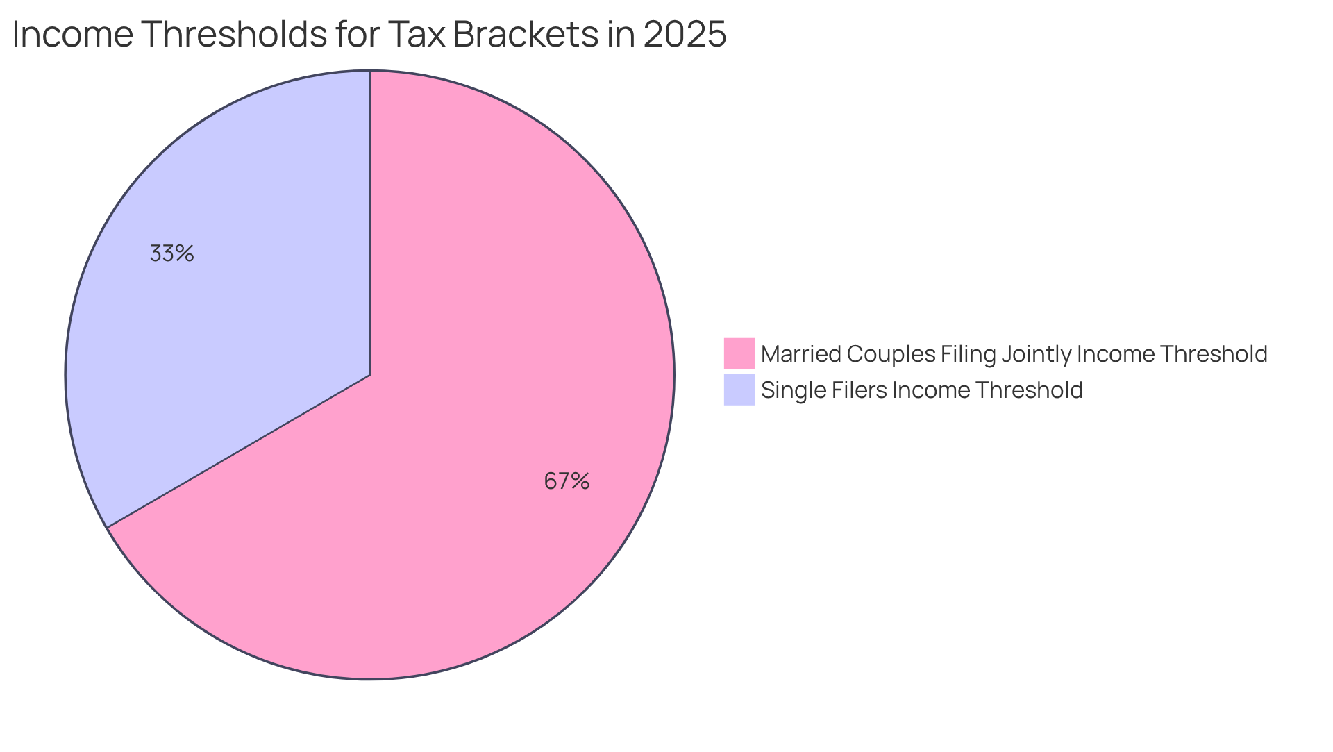 The chart shows how much each filing status can earn before moving into a higher tax bracket — the bigger the slice, the higher the income threshold for that category. The chart shows how much each filing status can earn before moving into a higher tax bracket — the bigger the slice, the higher the income threshold for that category.