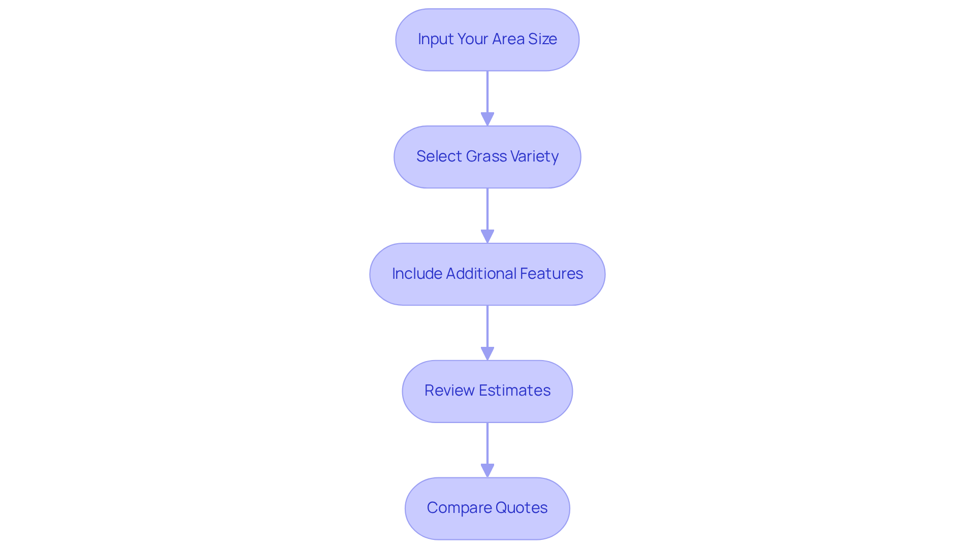 Follow the arrows from the top to the bottom to see how to use cost calculators for estimating turf costs. Each box represents a step you need to take to get an accurate estimate.