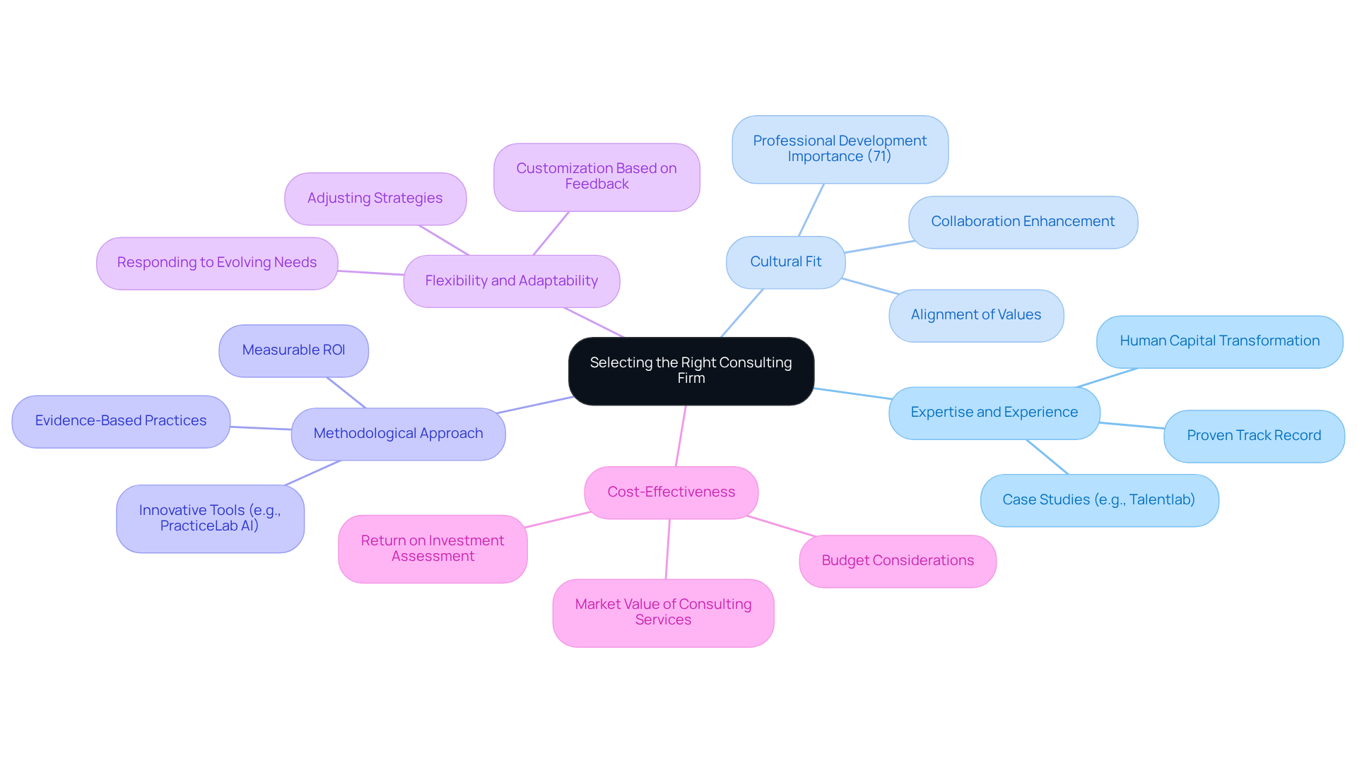 The central node represents the main decision, while the branches show the key criteria to consider. Each branch can have additional details that help explain why that criterion is important in the selection process.