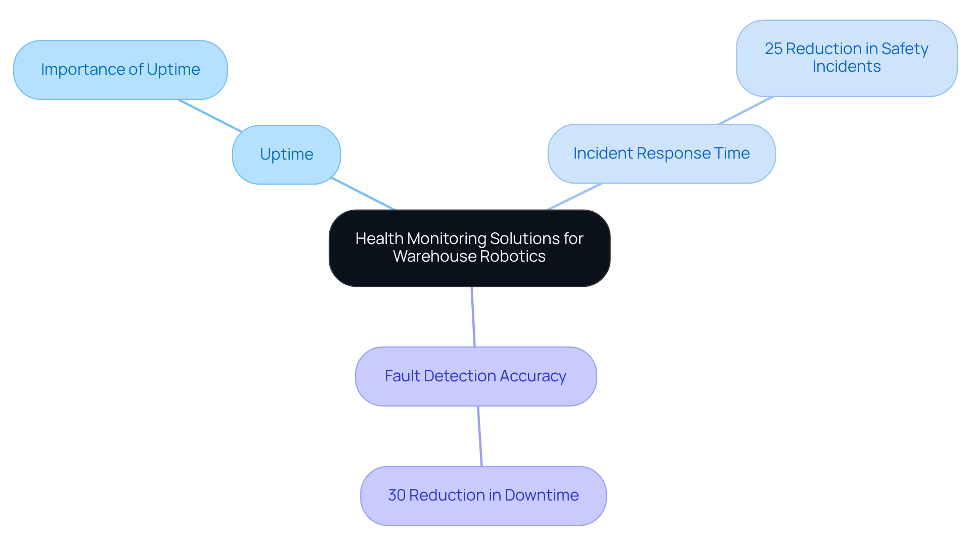 This mindmap illustrates the key metrics for health monitoring solutions in warehouse robotics. Start at the center with the main topic, then explore each branch to see how these metrics contribute to efficiency and safety in the warehouse environment.