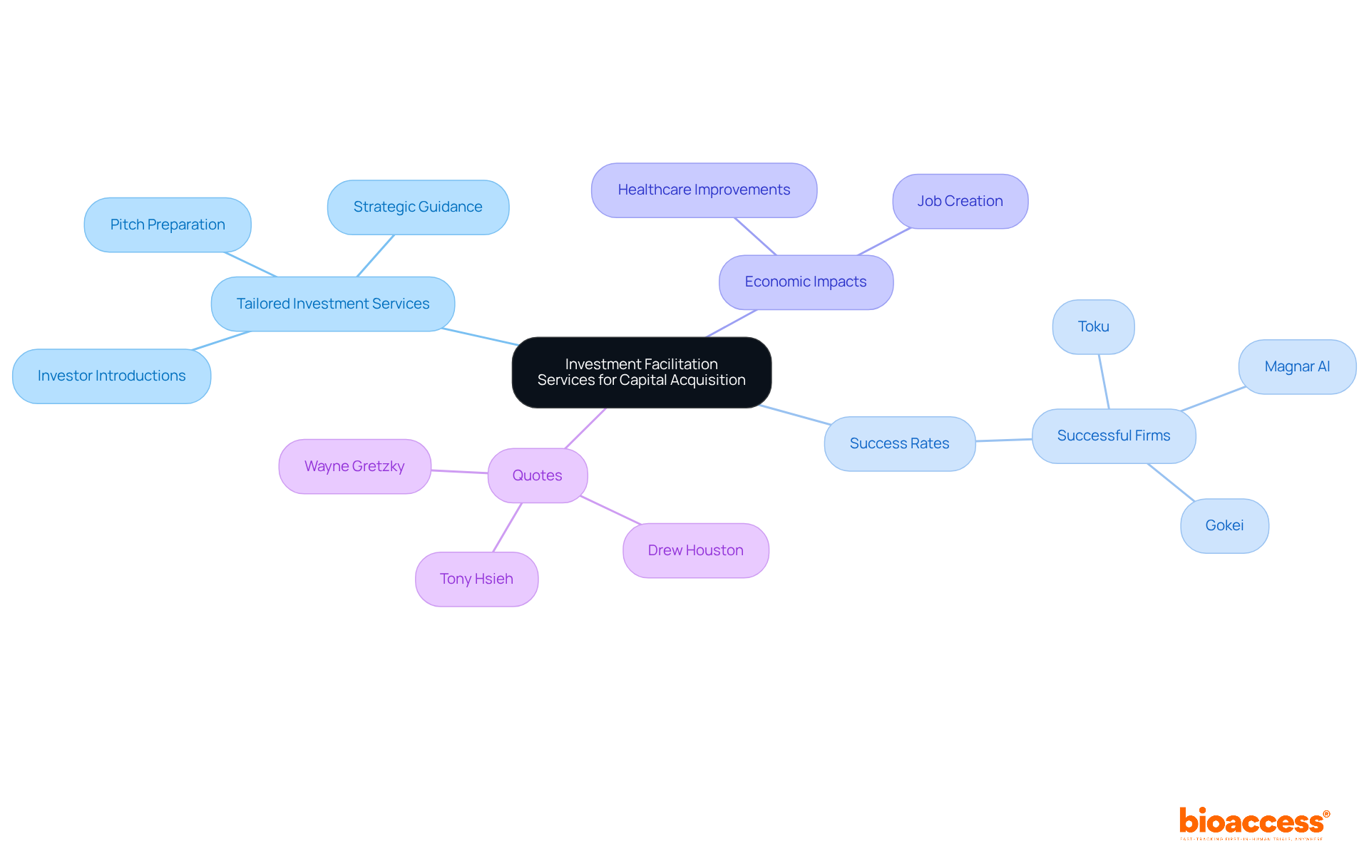 The central node represents the main theme, while branches show different aspects of how investment facilitation helps MedTech ventures. Each branch highlights specific services, success stories, and the positive effects on the economy.