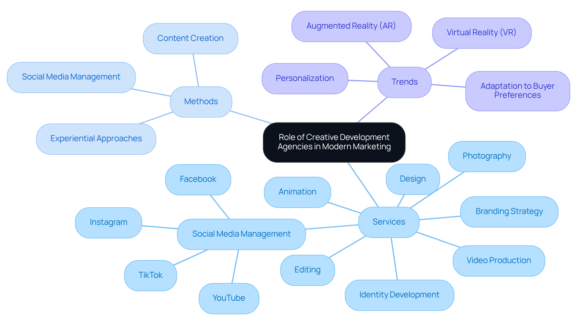 This mindmap shows how creative agencies like Overskies connect brands with their audiences. The central idea is surrounded by branches that represent the services they offer, the innovative methods they use, and the trends shaping the marketing landscape. Each branch helps you see how these elements work together to enhance brand engagement. This mindmap shows how creative agencies like Overskies connect brands with their audiences. The central idea is surrounded by branches that represent the services they offer, the innovative methods they use, and the trends shaping the marketing landscape. Each branch helps you see how these elements work together to enhance brand engagement.