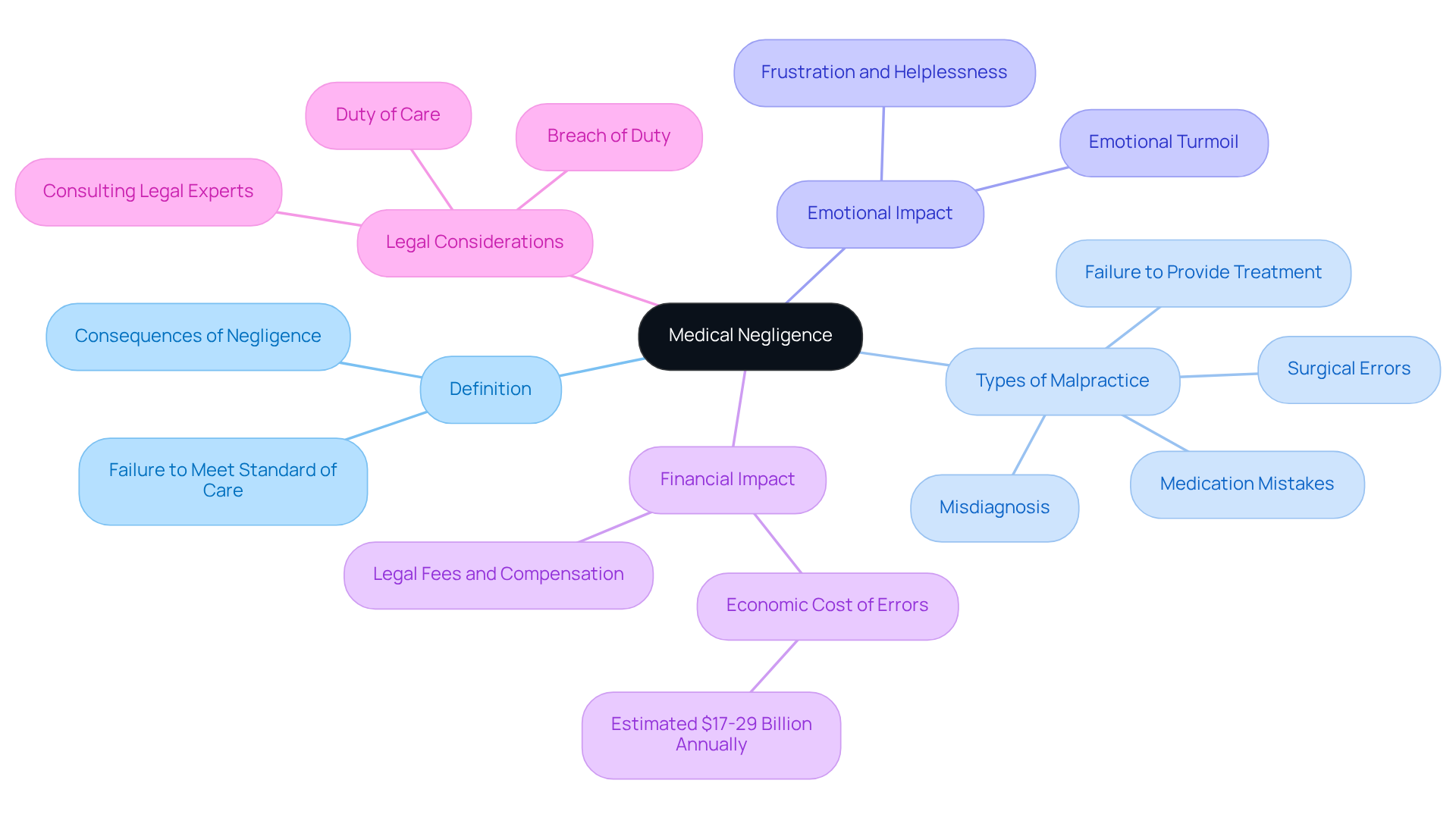 This mindmap starts with the main topic of medical negligence at the center. Each branch represents a different aspect of the topic, helping you see how they connect and what you need to know about medical malpractice.