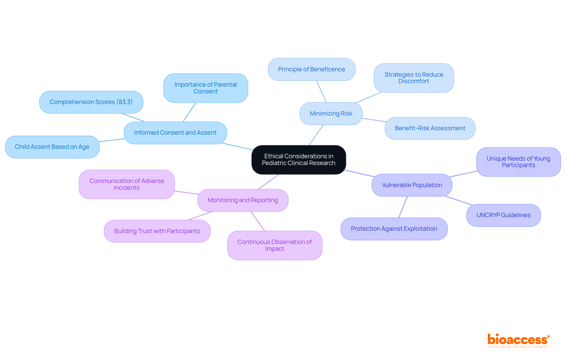 The central node represents the main topic, while the branches show different ethical aspects. Each sub-branch provides more detail, helping you understand the complexities involved in conducting research with children.