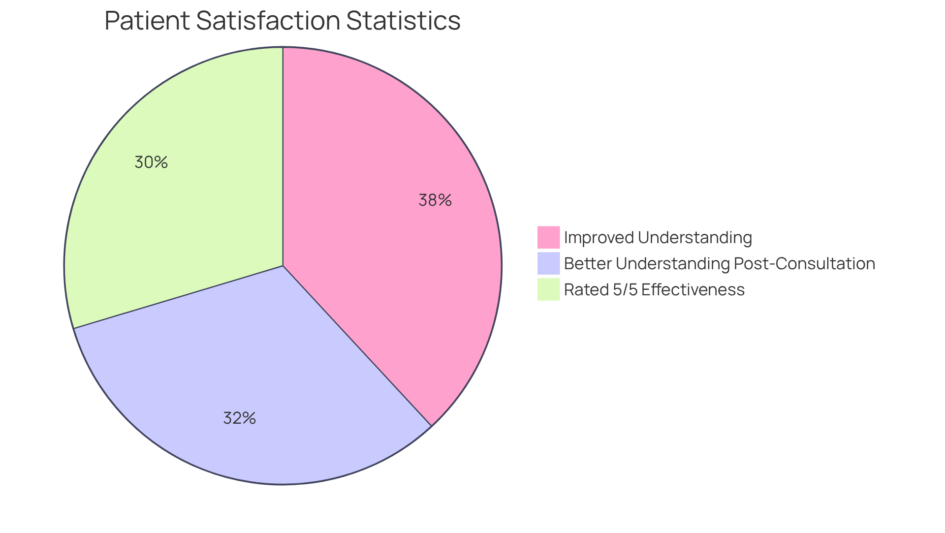 Each slice of the pie represents a different statistic about patient experiences with 3D models - the larger the slice, the more patients feel that way!
