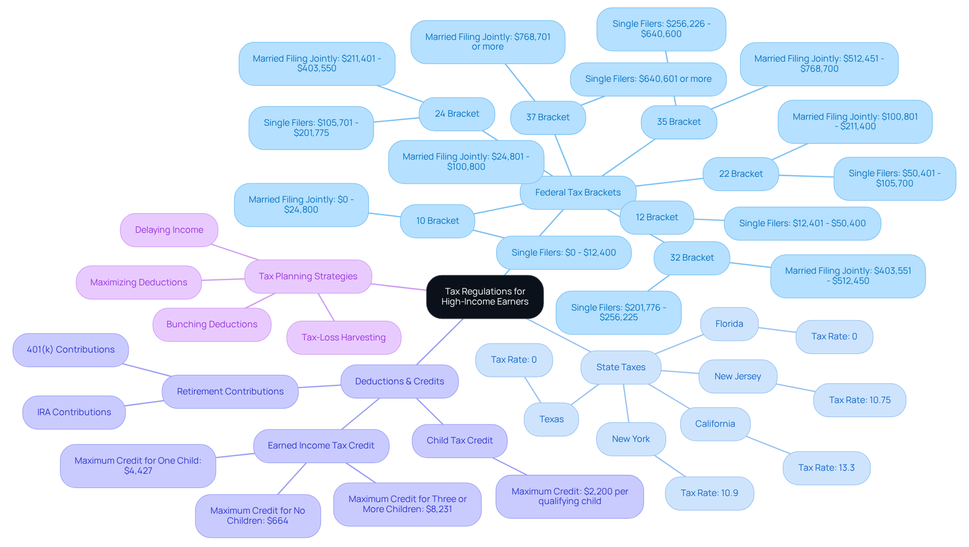This mindmap helps you see the big picture of tax regulations for high-income earners. Start at the center with the main topic, then follow the branches to explore federal tax brackets, state taxes, deductions, and strategies for effective tax planning. Each branch represents a key area, making it easier to understand how they connect and impact your financial decisions. This mindmap helps you see the big picture of tax regulations for high-income earners. Start at the center with the main topic, then follow the branches to explore federal tax brackets, state taxes, deductions, and strategies for effective tax planning. Each branch represents a key area, making it easier to understand how they connect and impact your financial decisions.