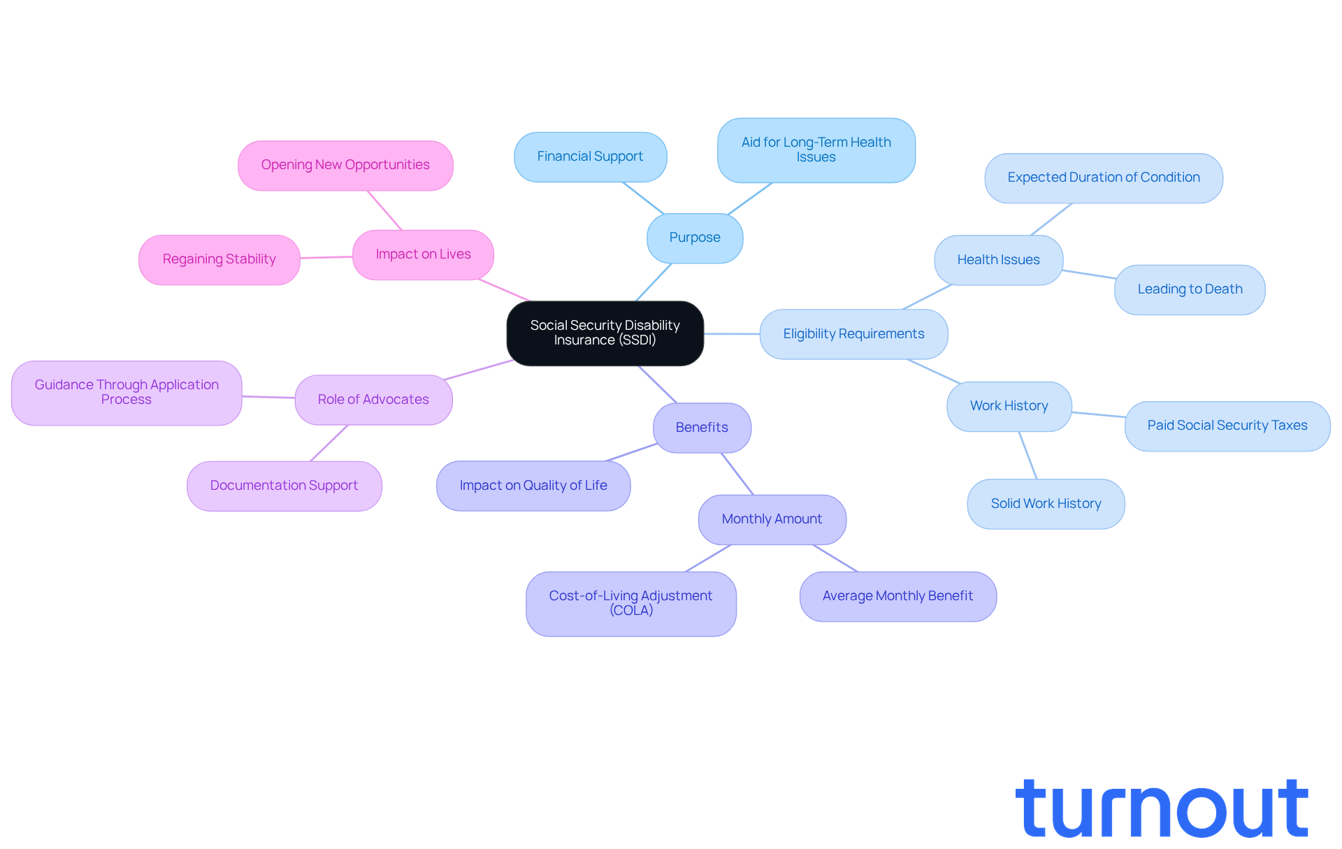 The center represents the SSDI program, with branches showing its purpose, who qualifies, the benefits provided, the advocates' role, and the positive impact on beneficiaries' lives. Follow the branches to explore each topic in detail. The center represents the SSDI program, with branches showing its purpose, who qualifies, the benefits provided, the advocates' role, and the positive impact on beneficiaries' lives. Follow the branches to explore each topic in detail.