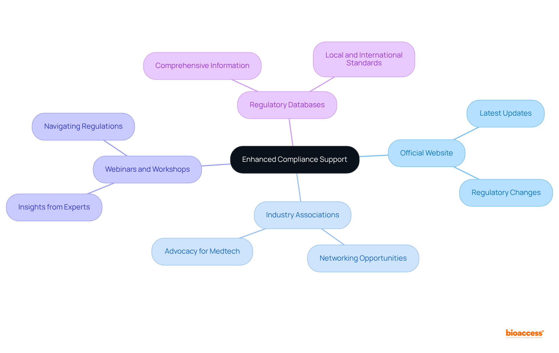 The central node represents the overall goal of compliance support. The branches show different resources available to Medtech companies, each contributing uniquely to achieving better compliance. Explore each branch to see how these resources can help.