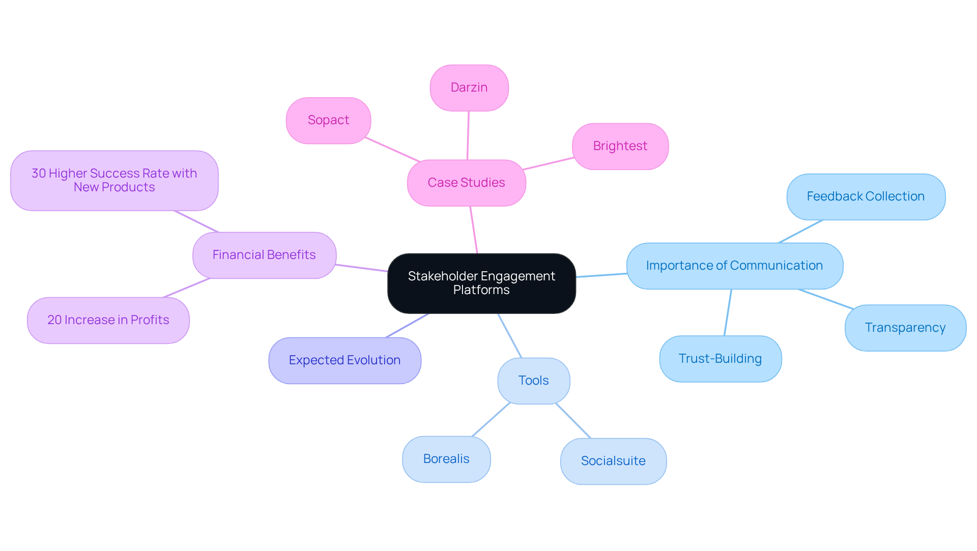 This mindmap illustrates how stakeholder engagement platforms help communicate ESG initiatives. Start at the center with the main topic, then explore branches that show why communication is important, the tools available, expected changes in the future, financial benefits, and real-world examples of success. This mindmap illustrates how stakeholder engagement platforms help communicate ESG initiatives. Start at the center with the main topic, then explore branches that show why communication is important, the tools available, expected changes in the future, financial benefits, and real-world examples of success.