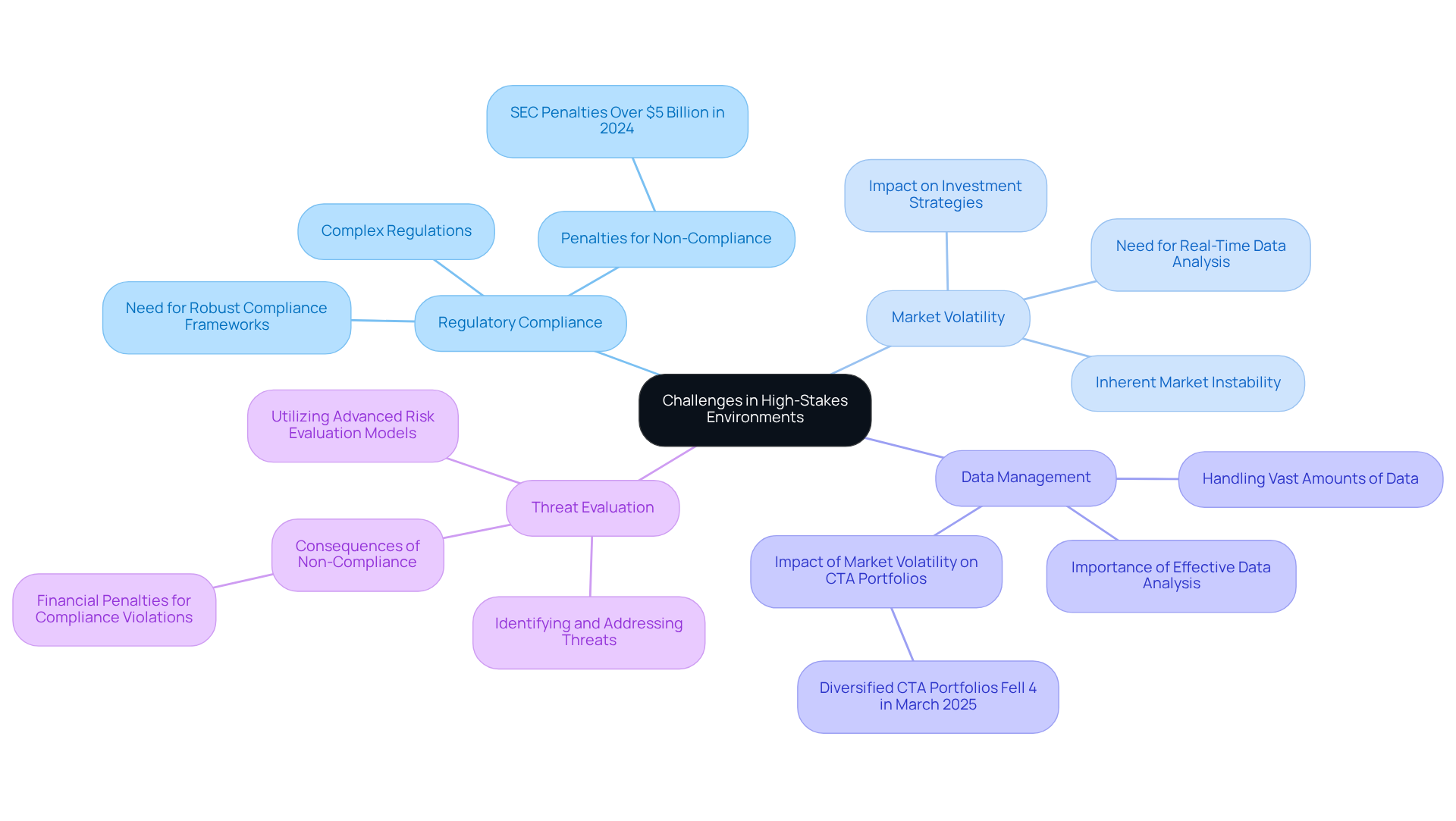 This mindmap illustrates the key challenges investment groups encounter. Each branch represents a major challenge, and the sub-branches provide more detail on specific aspects or implications of those challenges. Follow the branches to see how these challenges interconnect and contribute to the overall complexity of hedge pool operations.