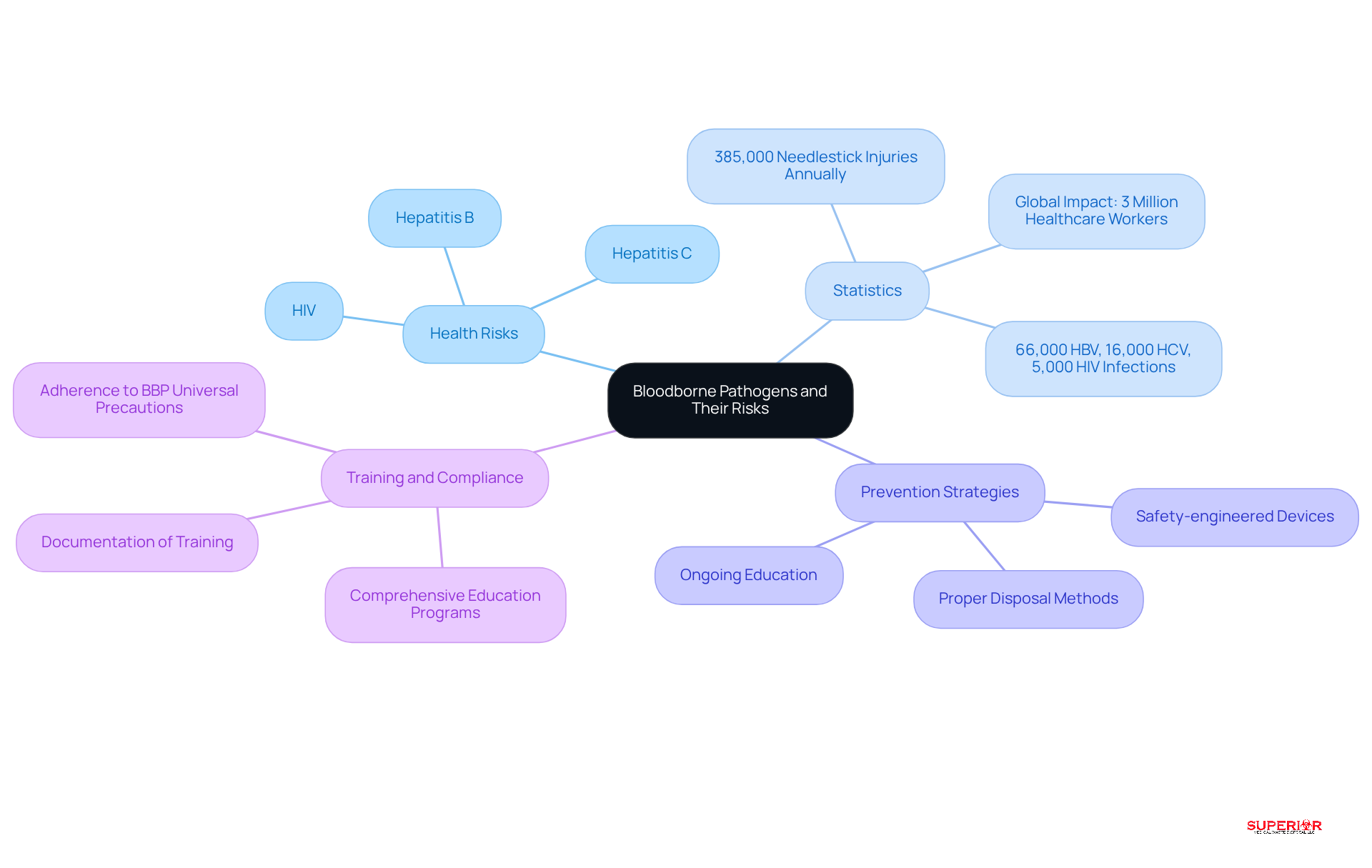 The central node represents the main topic, while branches show related areas like health risks and prevention strategies. Each sub-node provides specific details, helping you see how everything connects.