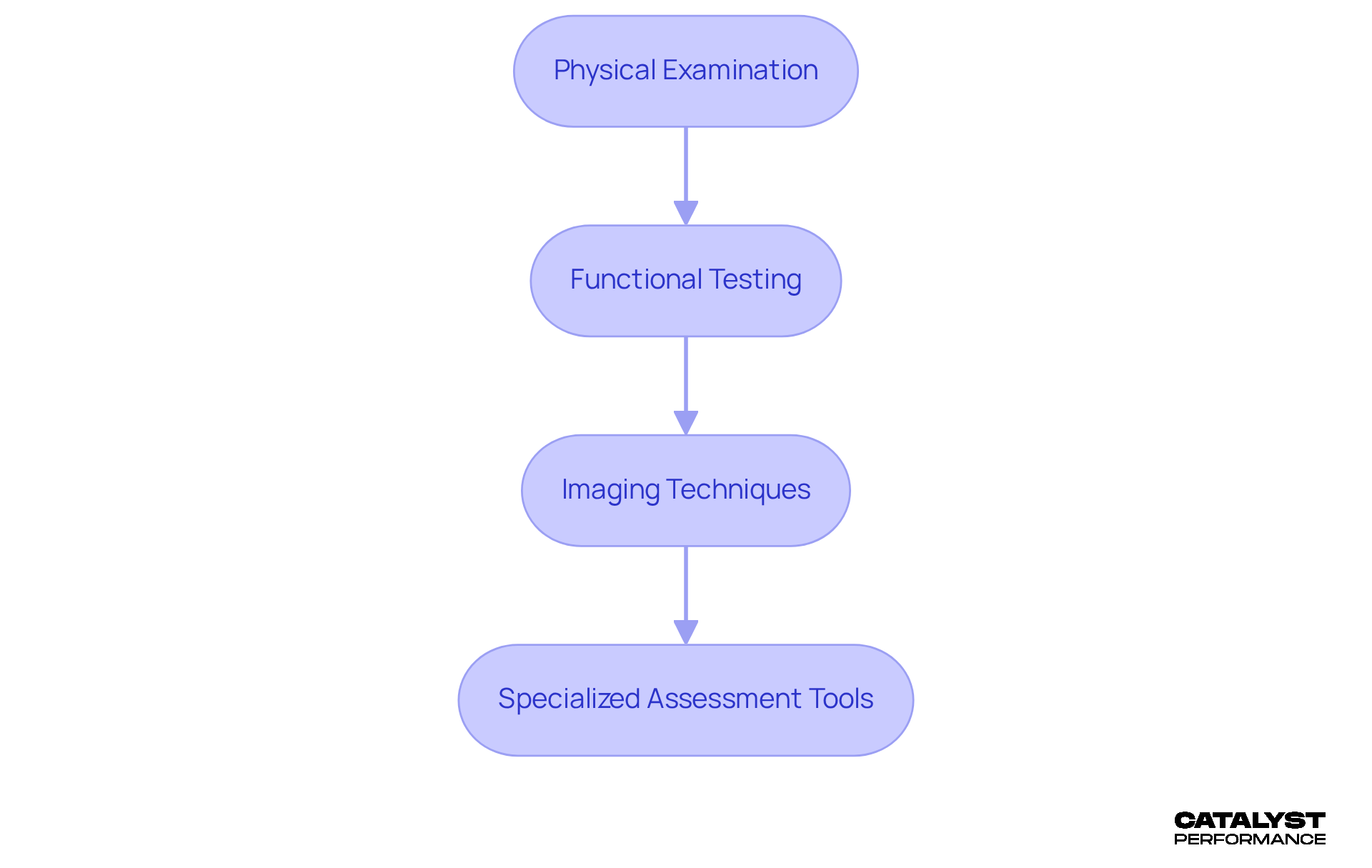 Follow the arrows to see how each step in diagnosing sports injuries connects. Each box represents a crucial part of the assessment process, helping you understand how healthcare professionals evaluate and treat injuries.