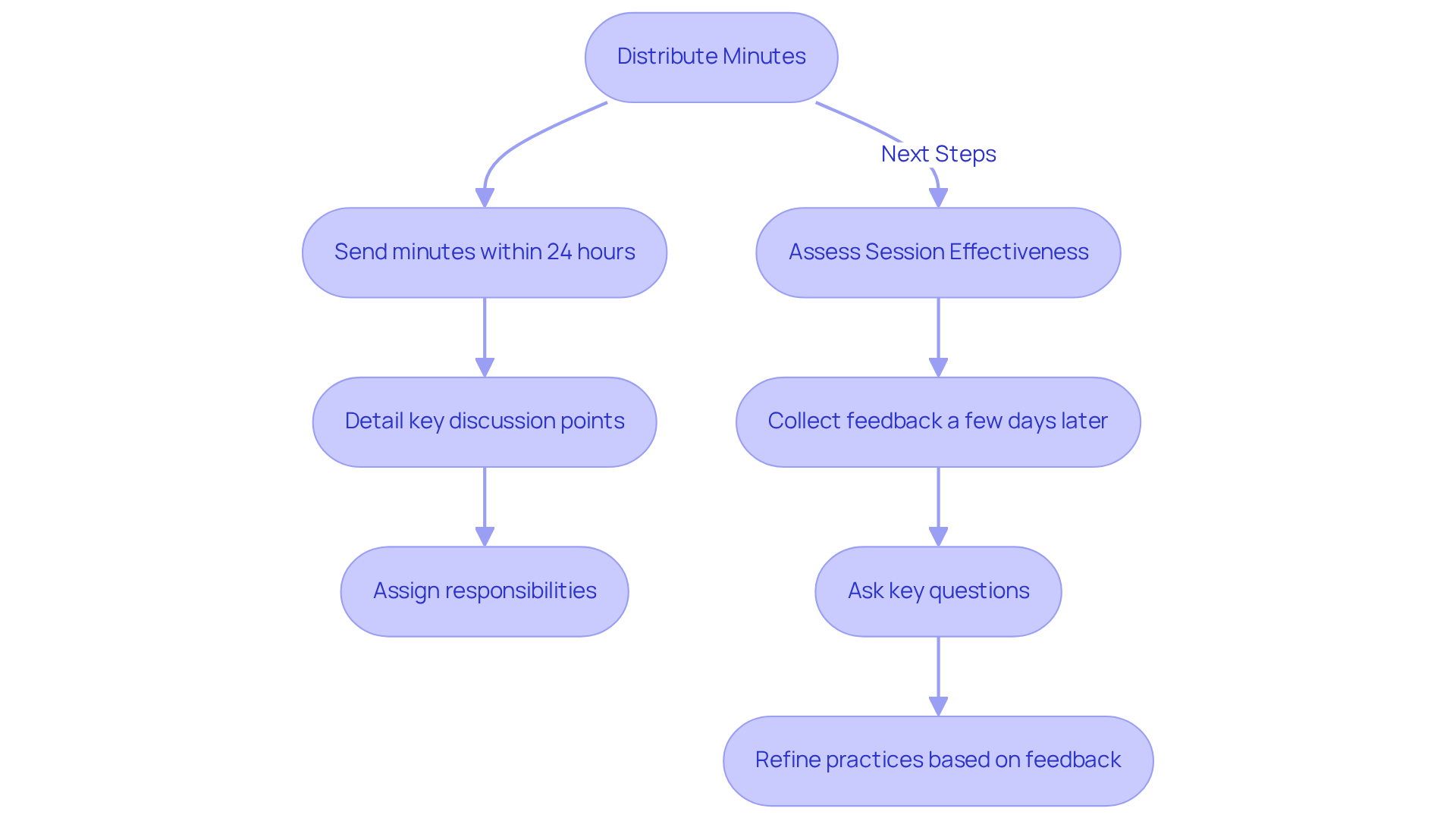 This flowchart shows the steps to take after a meeting. Start with distributing the minutes, then move on to assessing how effective the meeting was. Each step is important for making future meetings more productive. This flowchart shows the steps to take after a meeting. Start with distributing the minutes, then move on to assessing how effective the meeting was. Each step is important for making future meetings more productive.