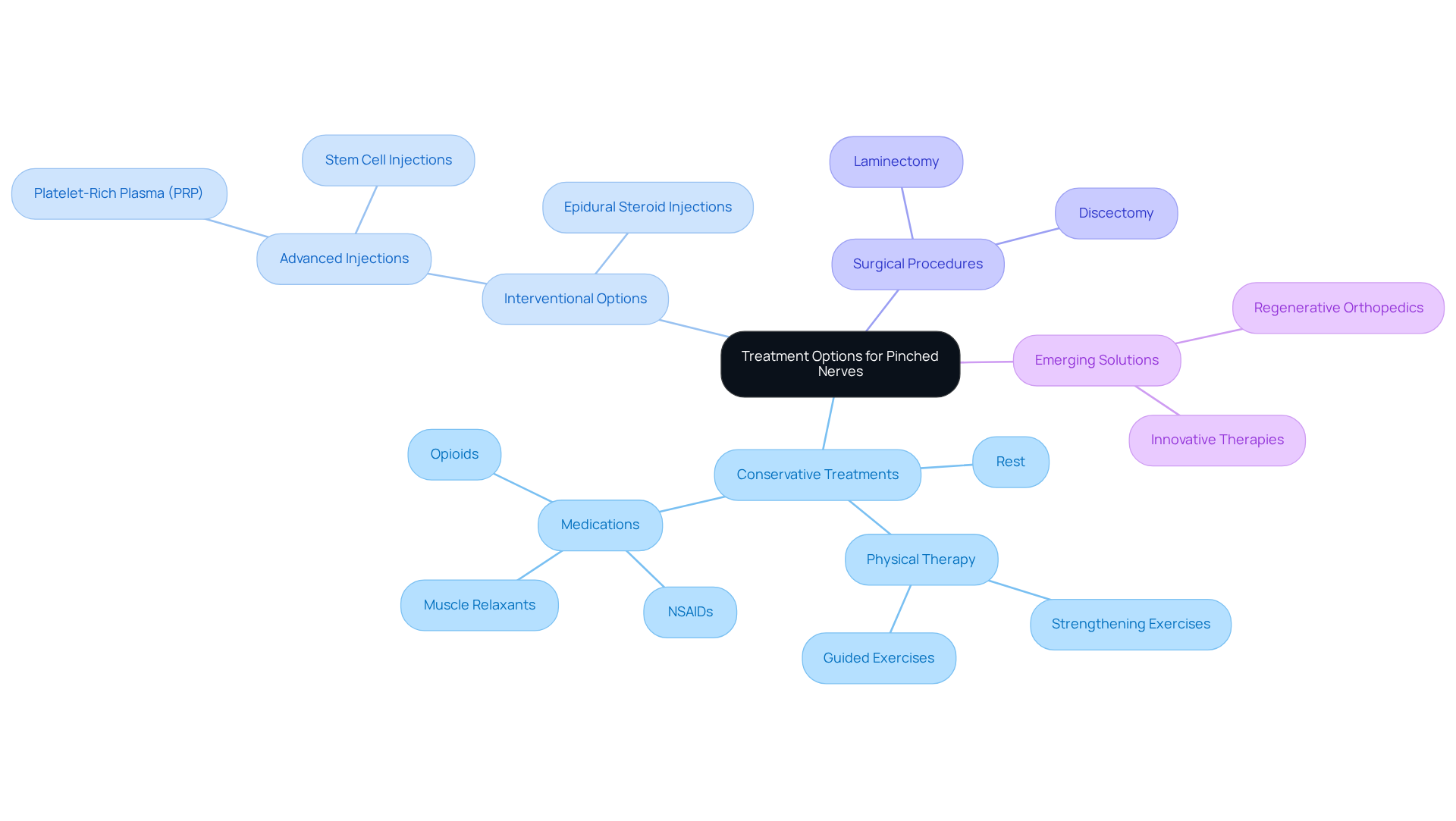 This mindmap shows the different ways to treat pinched nerves. Start at the center with the main topic, then follow the branches to see various treatment categories and their specific options. Each color represents a different category, helping you easily navigate through the information. This mindmap shows the different ways to treat pinched nerves. Start at the center with the main topic, then follow the branches to see various treatment categories and their specific options. Each color represents a different category, helping you easily navigate through the information.