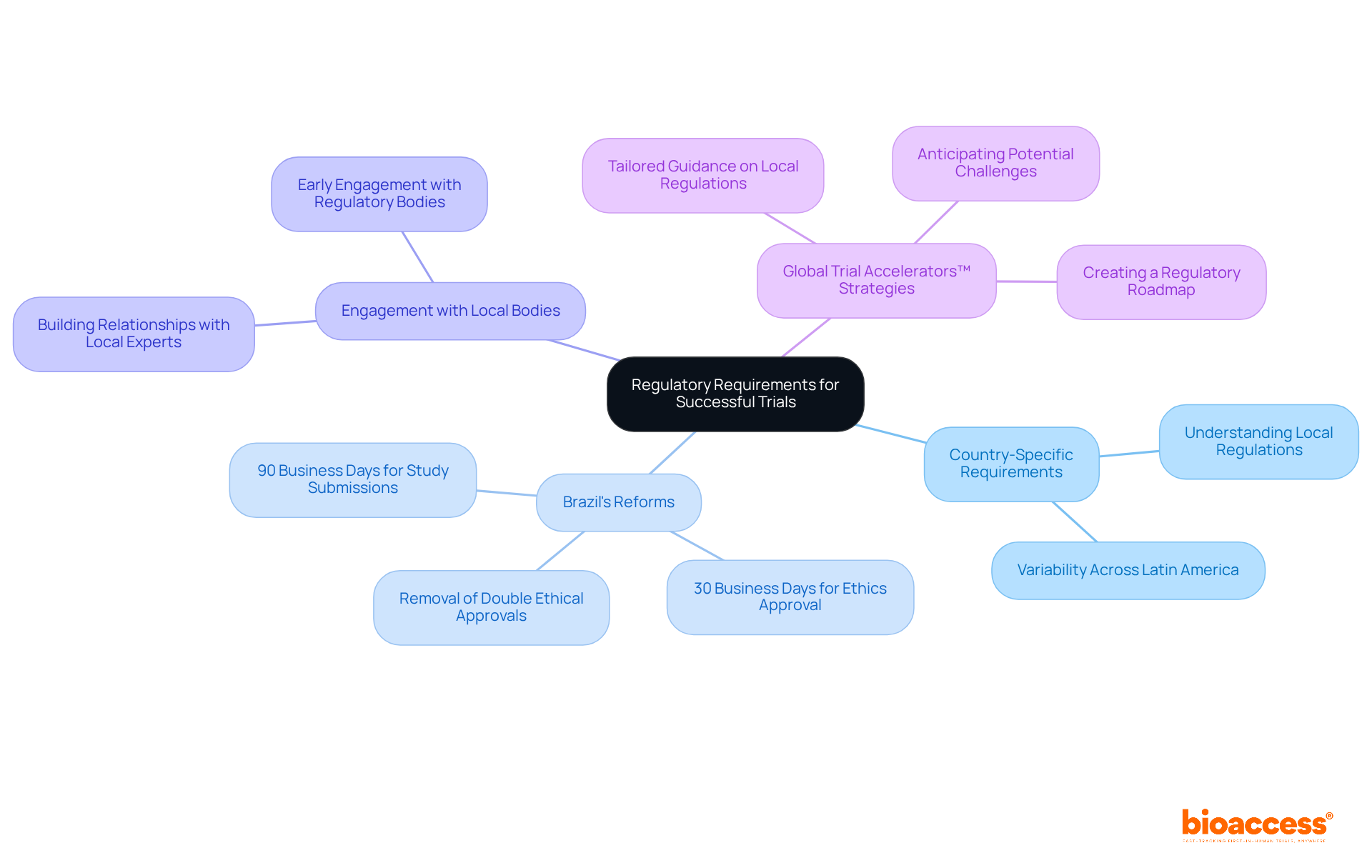 The central node represents the main theme, while branches show different aspects of regulatory requirements and strategies. Follow the branches to explore how each area contributes to successful trials.
