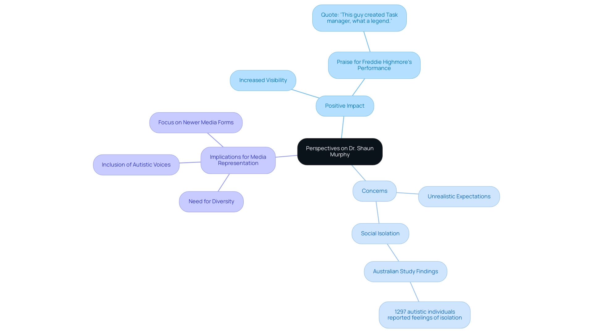 The central node represents the overall discussion, with branches illustrating both positive and negative viewpoints, as well as implications for media representation.