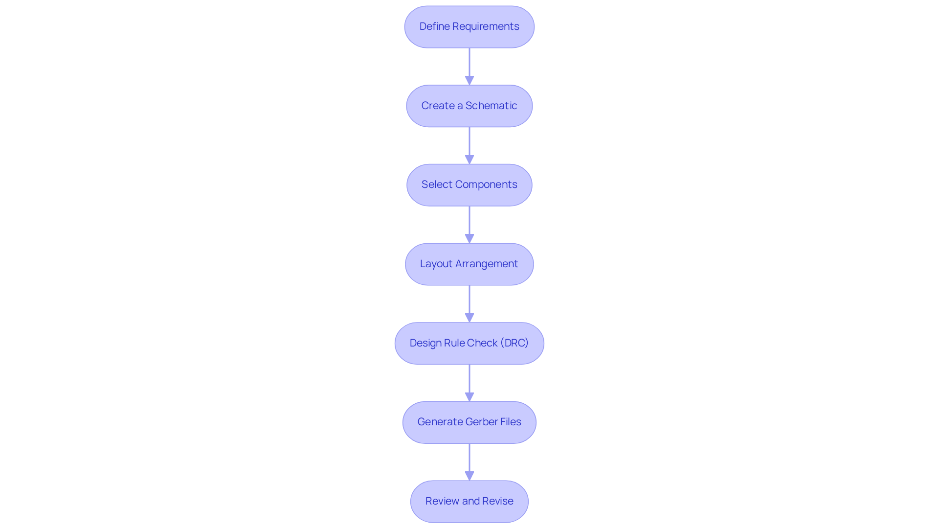 Each box represents a crucial step in designing a circuit board. Follow the arrows to see how each step leads to the next, ensuring a thorough and efficient design process.