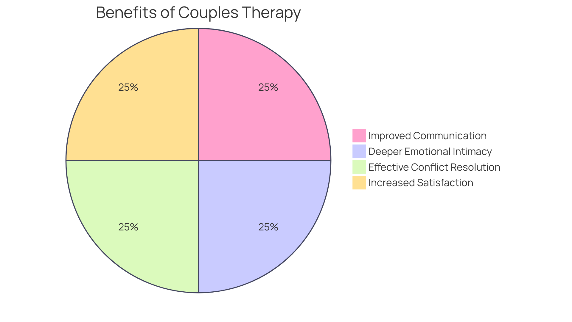 Each slice of the pie represents a key benefit of couples therapy. The larger the slice, the more significant the benefit is in improving relationships. This helps you see how therapy can enhance various aspects of your partnership.