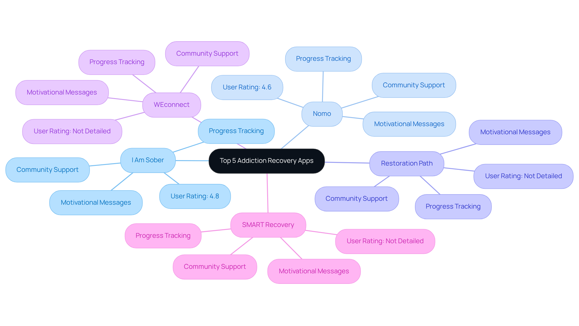 The central node represents the overall topic of addiction recovery apps. Each branch represents a specific app, and the sub-branches detail the unique features and benefits of each app. This layout helps you quickly see how each app supports recovery.