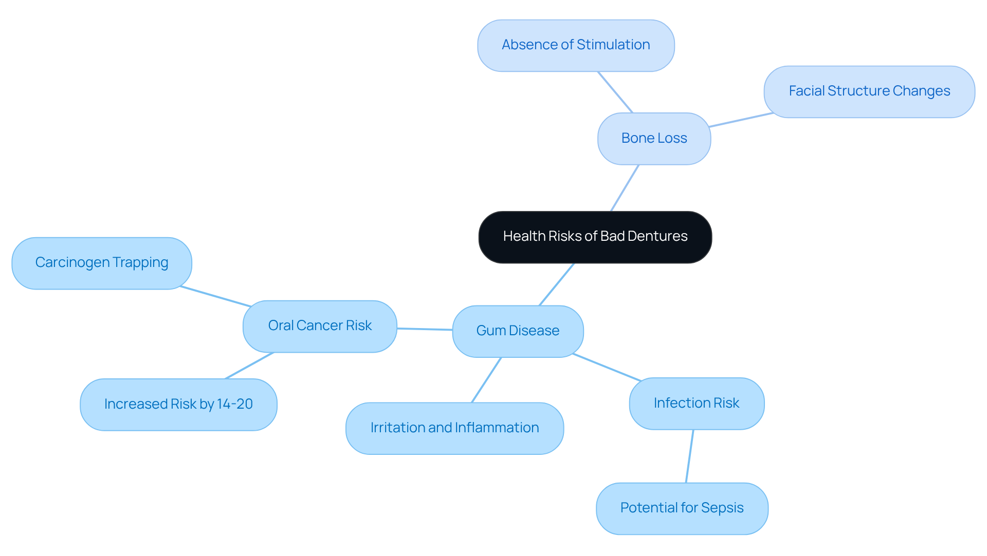 At the center is the main issue of bad dentures. The branches show the two main health risks and their related concerns, helping you see how everything connects. This map highlights the importance of proper fitting and maintenance.