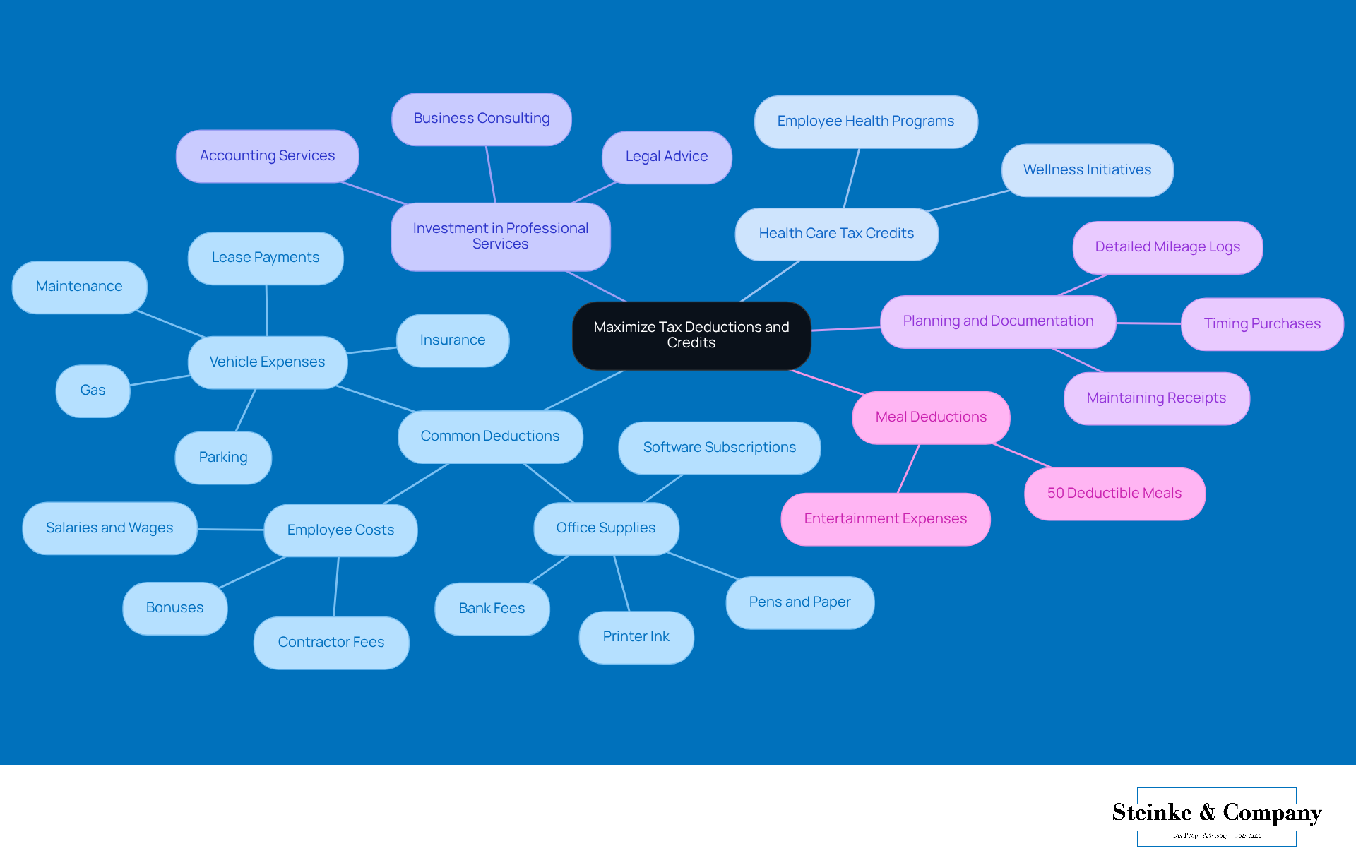 10 Small Business Tax Strategies to Maximize Savings and Compliance