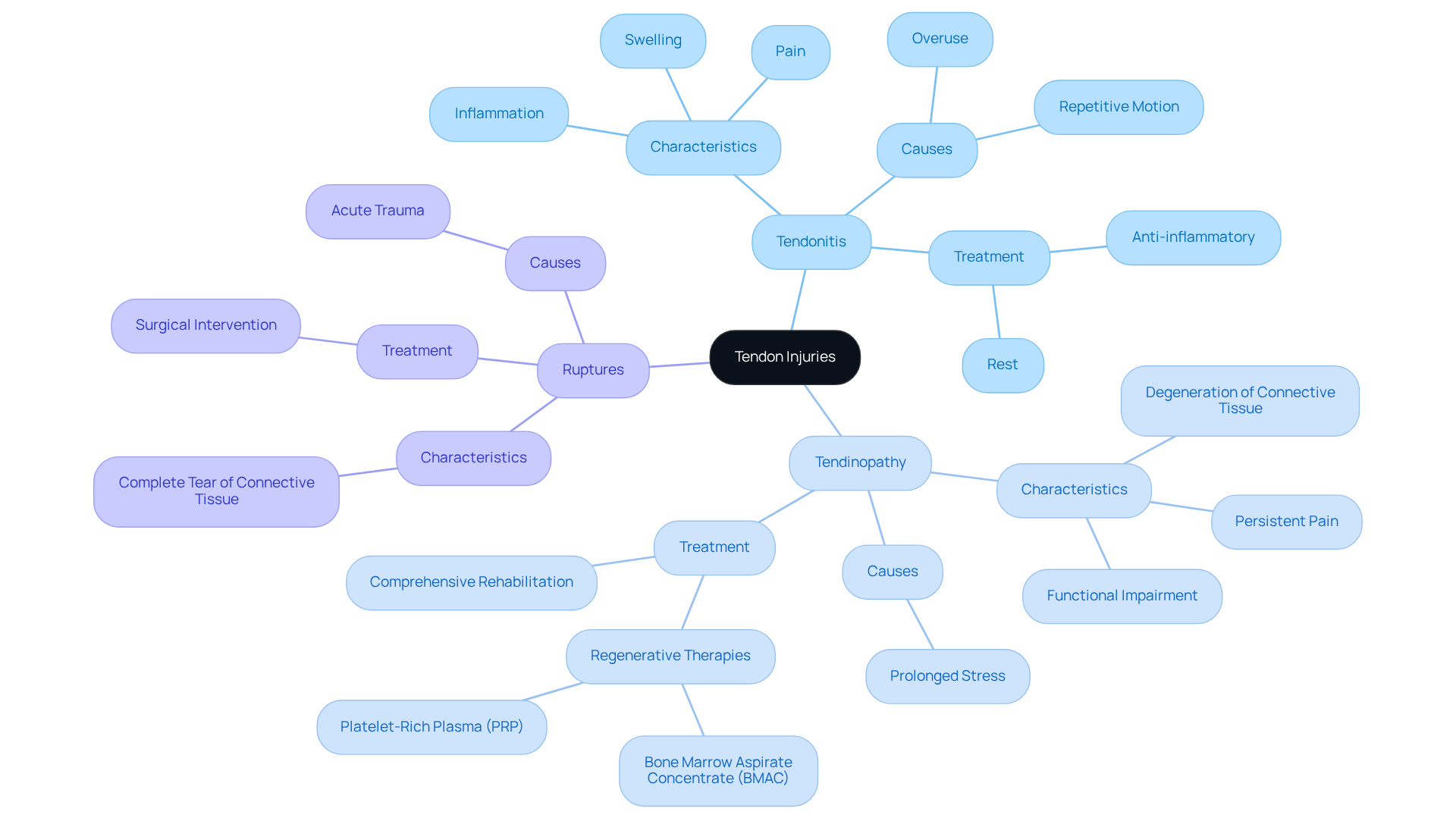 This mindmap helps you explore the different types of tendon injuries. Start at the center with 'Tendon Injuries' and follow the branches to learn about tendonitis, tendinopathy, and ruptures. Each branch shows key details about symptoms and treatments, making it easier to understand how these injuries affect your life and what steps you can take for recovery.