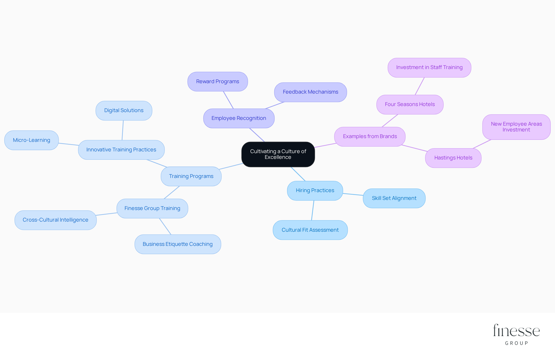 The central node represents the main goal of fostering excellence. Each branch highlights different strategies, with sub-branches providing specific details. This layout helps you see how these strategies contribute to a stronger, more engaged staff.