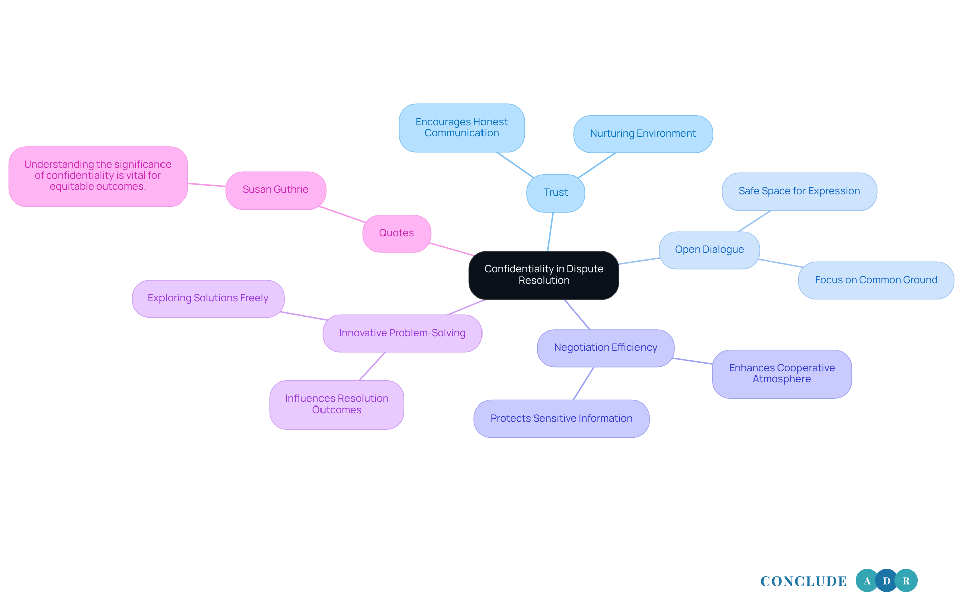 The central idea is confidentiality, which branches out into various themes that highlight its importance in mediation. Each branch represents a key aspect that contributes to effective dispute resolution. The central idea is confidentiality, which branches out into various themes that highlight its importance in mediation. Each branch represents a key aspect that contributes to effective dispute resolution.