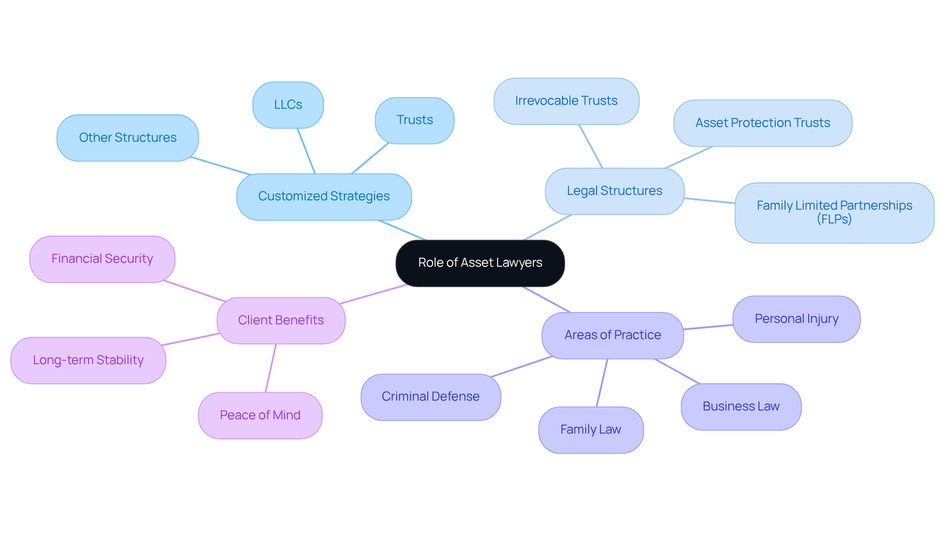 The central node represents the main topic, while branches show different aspects of how asset lawyers help protect wealth. Each color-coded branch leads to specific strategies, legal areas, and benefits for clients.