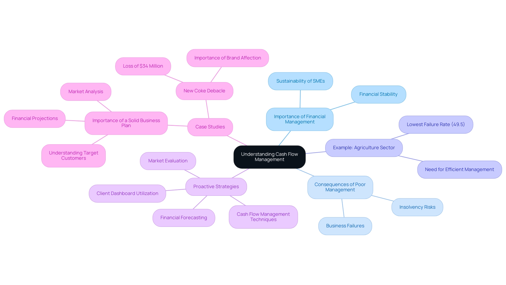 The central node represents cash flow management, with branches detailing its importance, consequences, examples, and strategies, each color-coded for clarity.