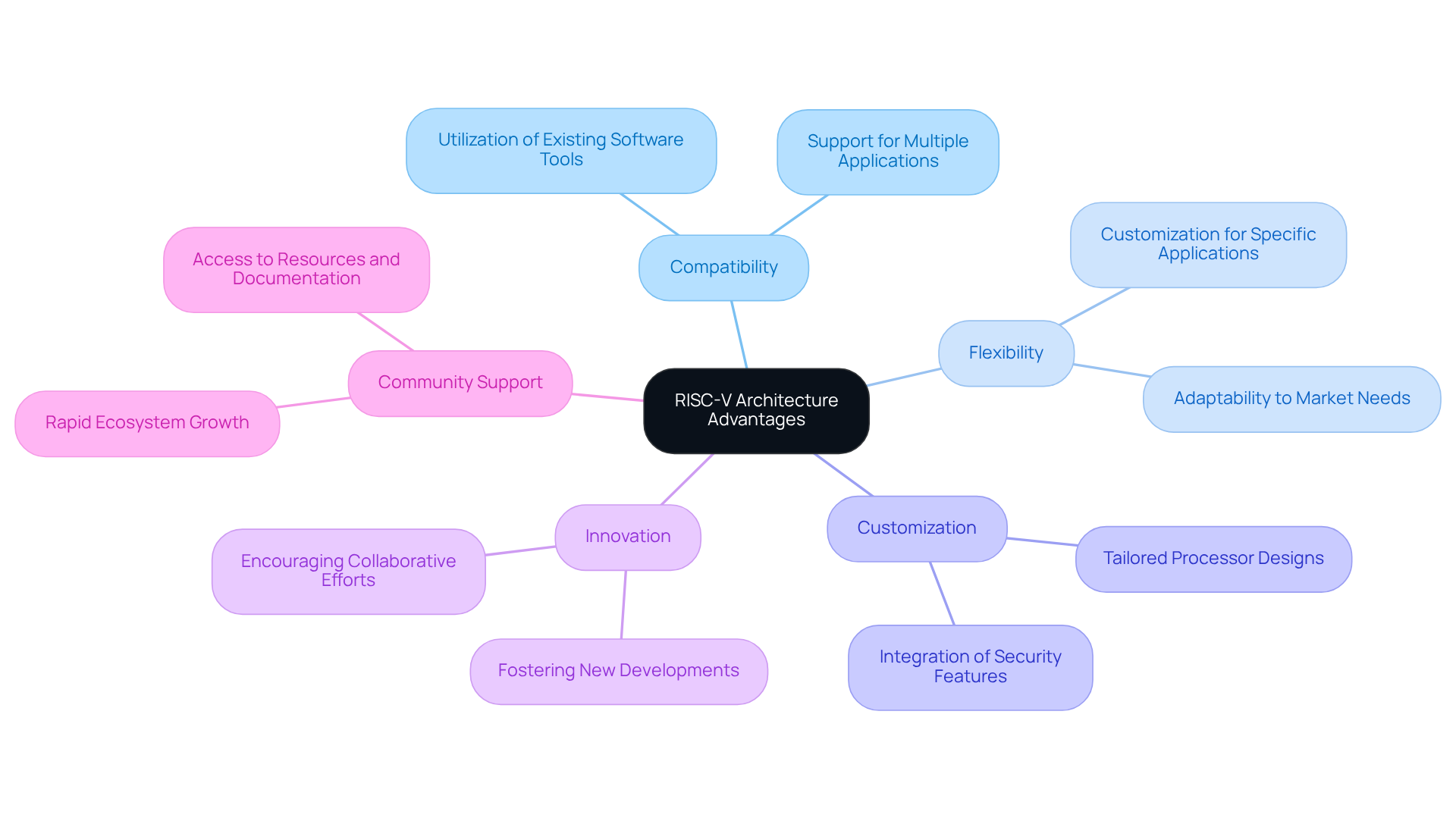 The central node represents the main topic, while the branches illustrate the various advantages of the RISC-V architecture. Each sub-branch provides more detail on how these advantages manifest in practical terms.