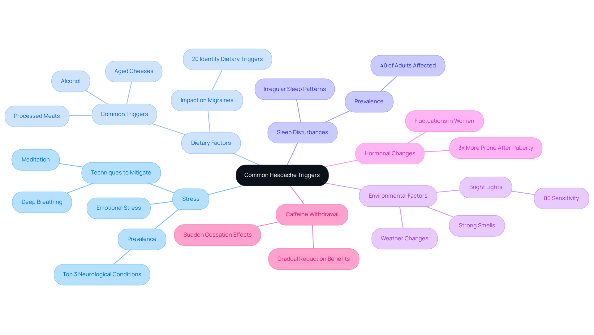 This mindmap starts with the main idea of headache triggers at the center. Each branch represents a different trigger, and you can follow the lines to see related details. The colors help differentiate each category, making it easier to understand how various factors contribute to headaches. This mindmap starts with the main idea of headache triggers at the center. Each branch represents a different trigger, and you can follow the lines to see related details. The colors help differentiate each category, making it easier to understand how various factors contribute to headaches.