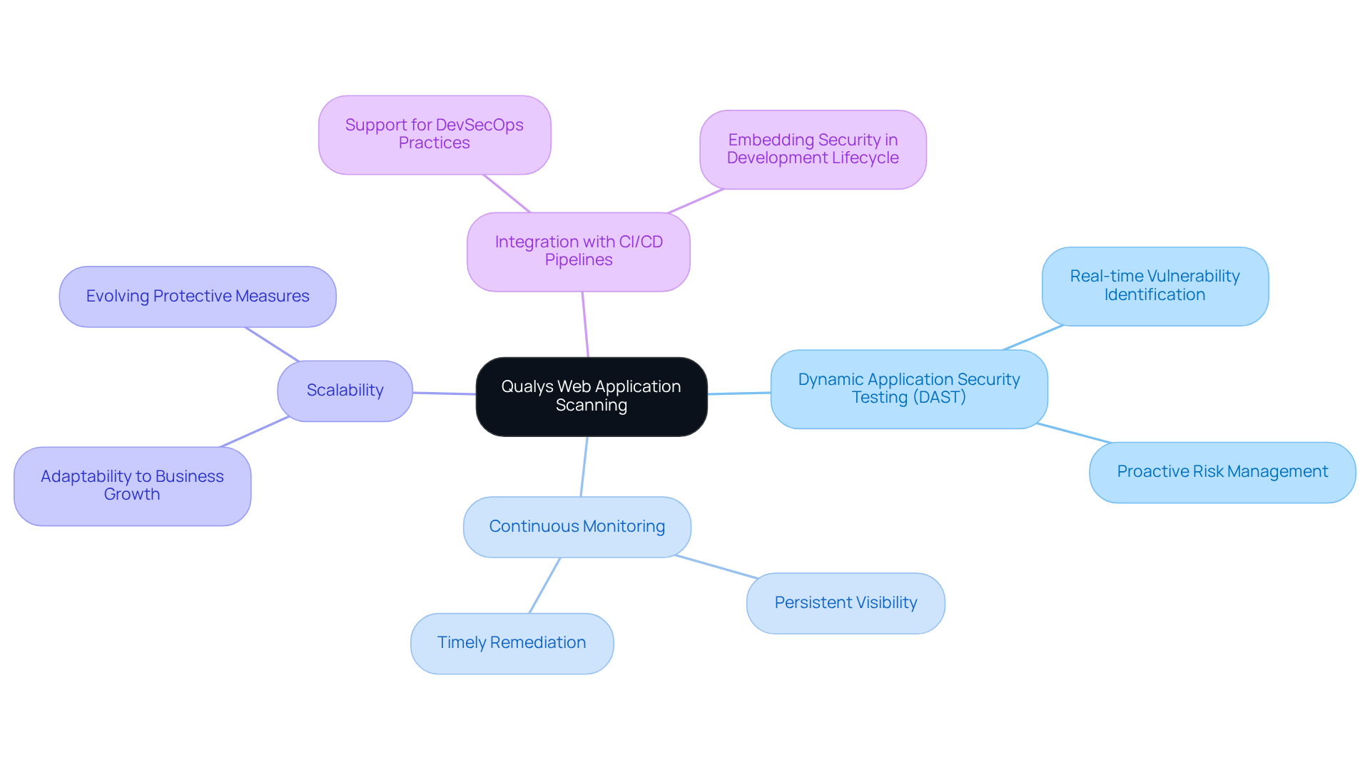 The center represents the main tool, and each branch shows a key feature. Follow the branches to explore how each feature contributes to web application security. The center represents the main tool, and each branch shows a key feature. Follow the branches to explore how each feature contributes to web application security.